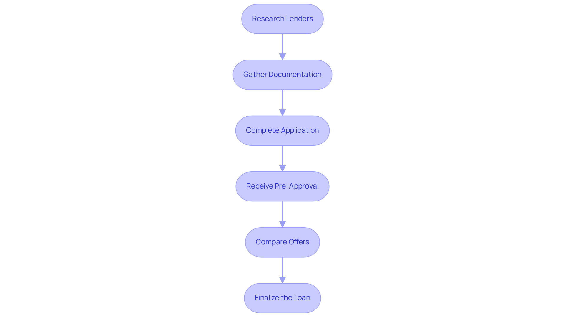 This flowchart guides you through the process of getting financing for a vehicle online. Start at the top with 'Research Lenders' and follow the arrows down to see each step you need to take until you finalize your loan.