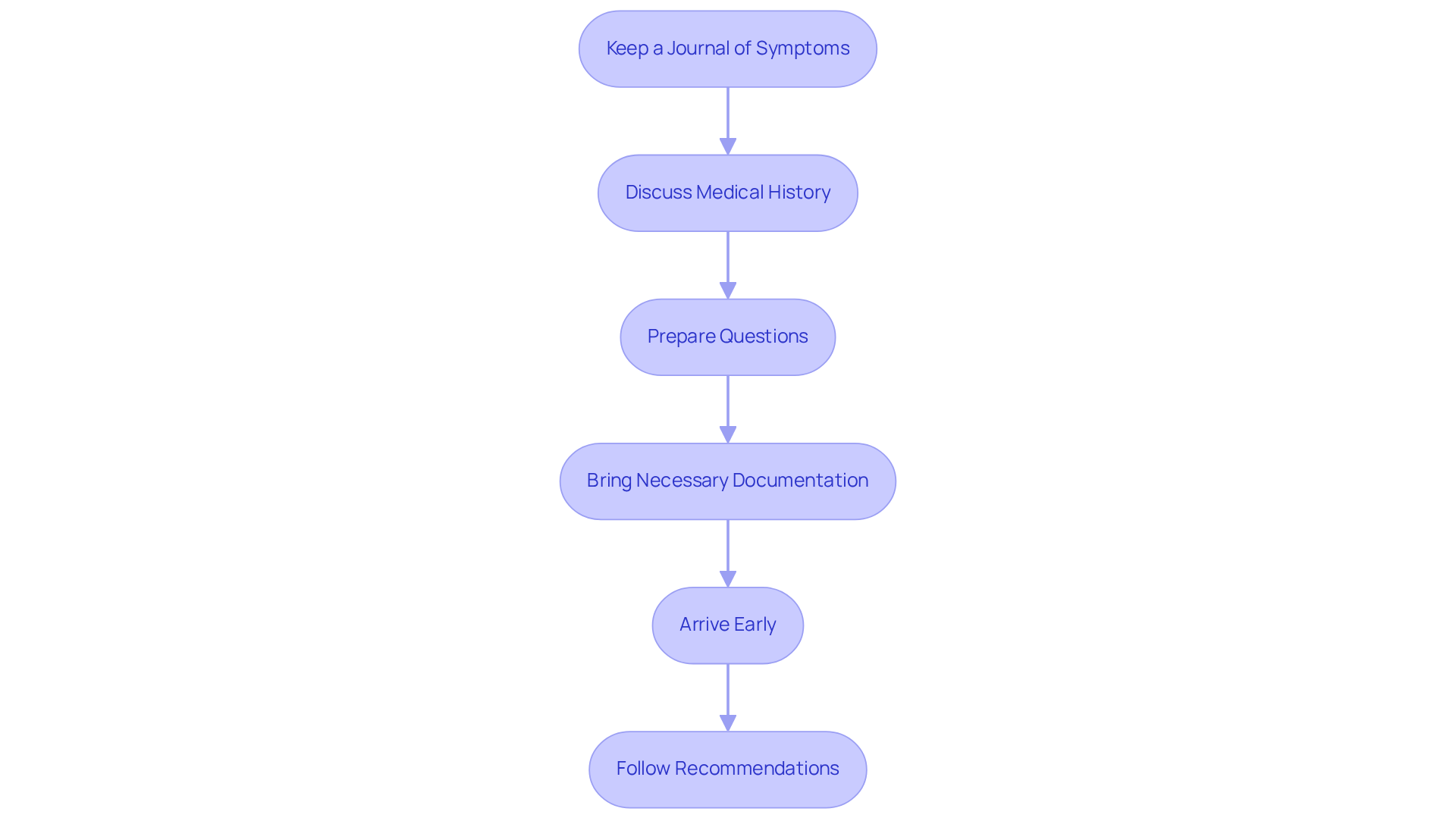 Each box represents a step you should take before your appointment. Follow the arrows to see the order in which to prepare, ensuring you cover everything needed for a productive consultation.