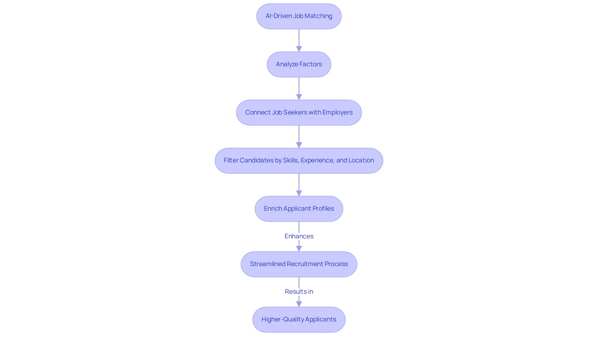 Each box represents a step in the recruitment process. Follow the arrows to see how AI technology connects job seekers with the right employers and enhances the recruitment experience.