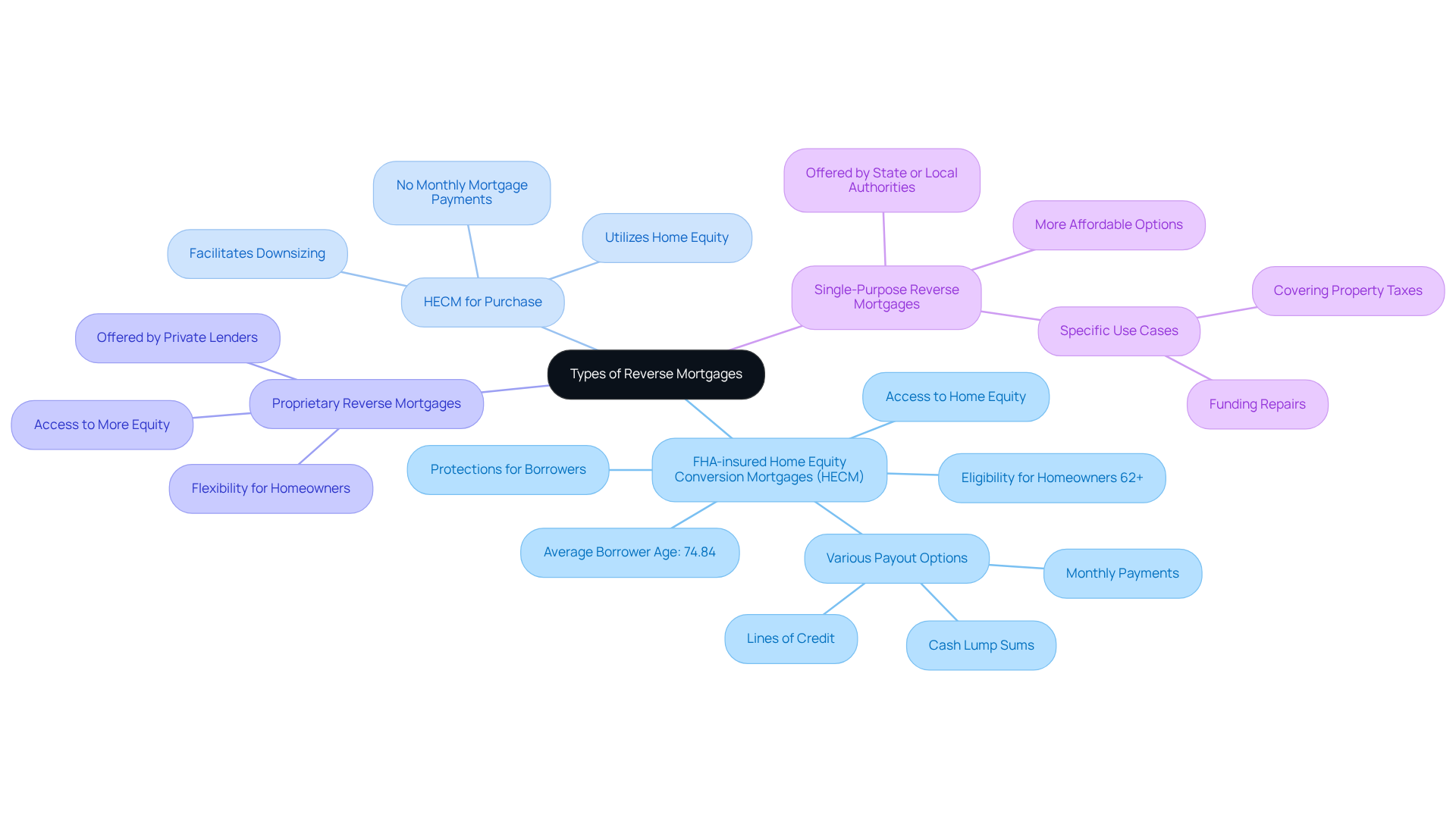 This mindmap shows the different types of reverse mortgages available. Each branch represents a type, and the sub-branches provide more details about what makes each option unique. Follow the branches to explore how each type can meet different financial needs.