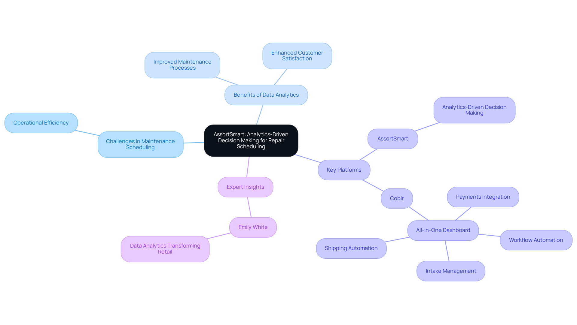 This mindmap illustrates how analytics impacts repair scheduling in fashion retail. Start at the center with the main theme, then explore the branches to see challenges, benefits, key platforms, and expert insights that all connect back to the central idea.