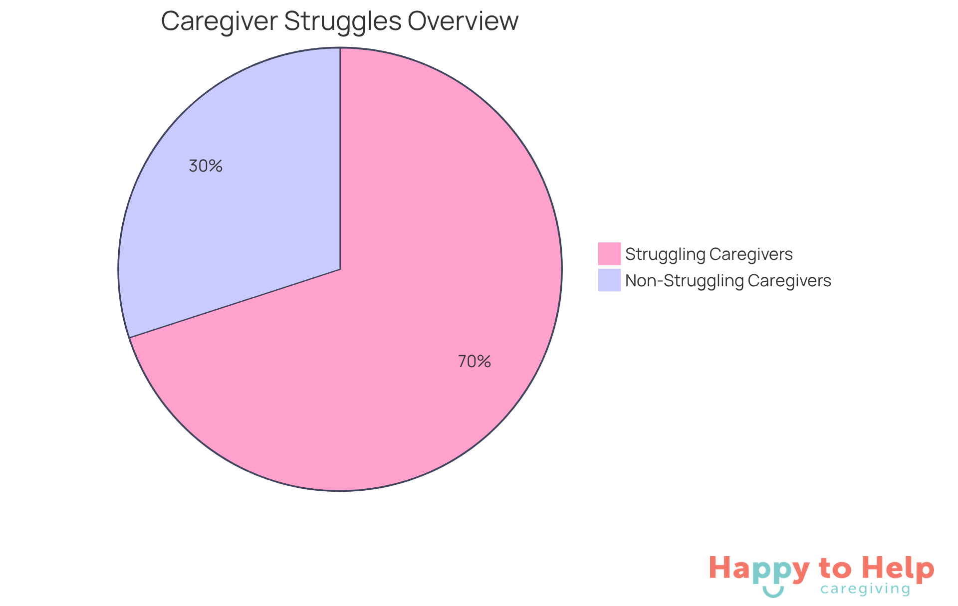 The blue segment shows the majority of caregivers who find it difficult to balance their responsibilities, while the green segment represents those who manage without struggle. This highlights the need for additional support services.