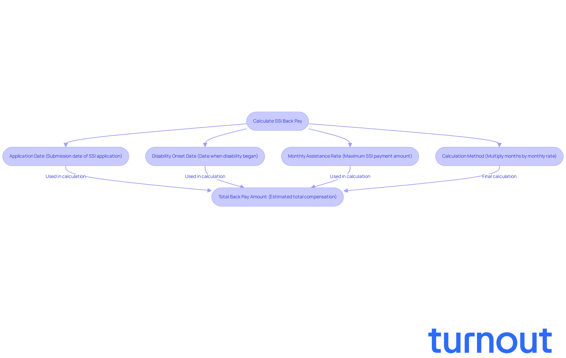Follow the arrows to see how each factor affects your SSI back pay calculation. Start with the application date and move through each step to understand how to arrive at your total amount. Follow the arrows to see how each factor affects your SSI back pay calculation. Start with the application date and move through each step to understand how to arrive at your total amount.