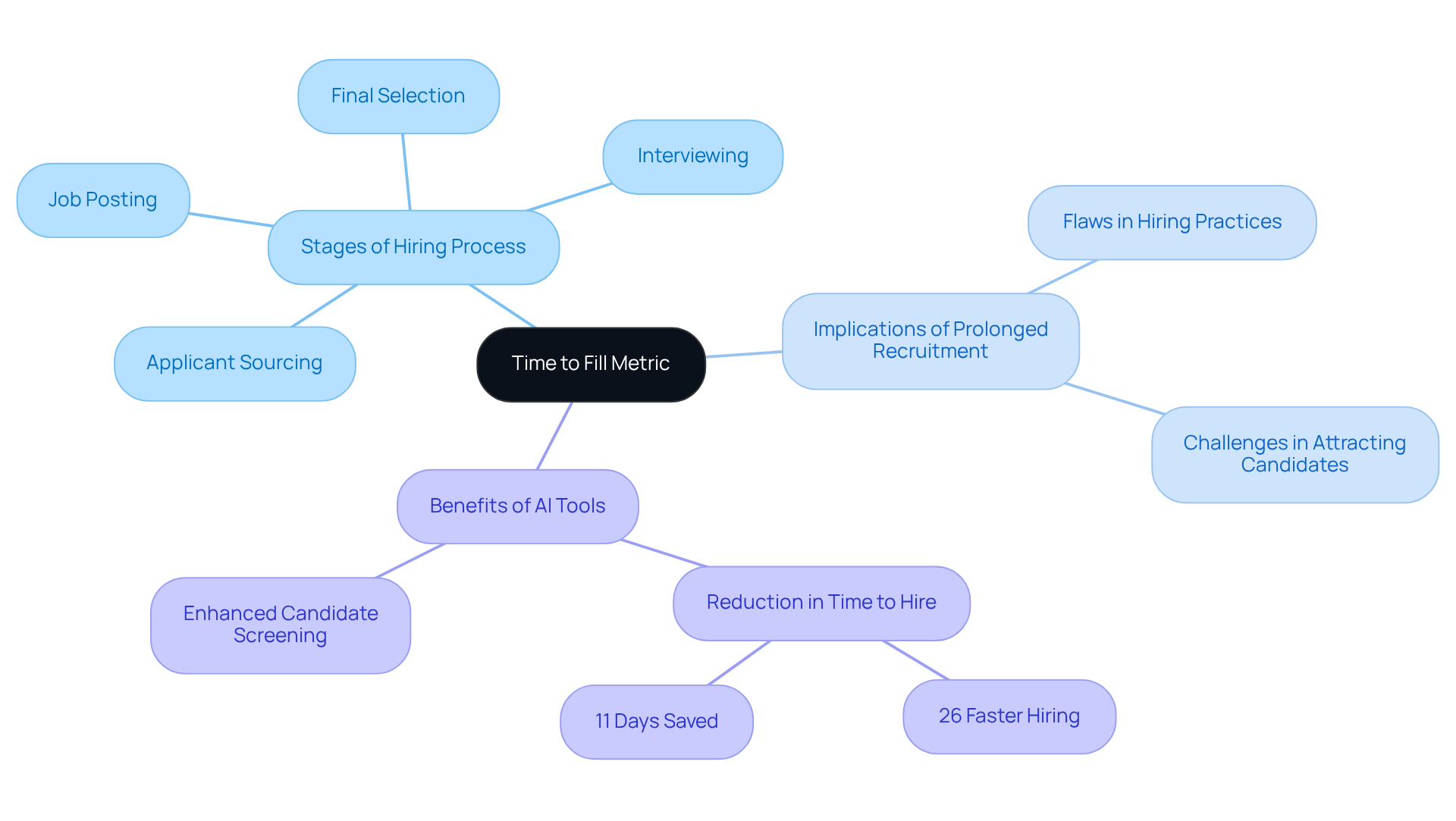 The central node represents the Time to Fill metric, with branches showing the stages involved, implications of delays, and how AI tools can enhance the process. Follow the branches to explore each aspect in detail. The central node represents the Time to Fill metric, with branches showing the stages involved, implications of delays, and how AI tools can enhance the process. Follow the branches to explore each aspect in detail.