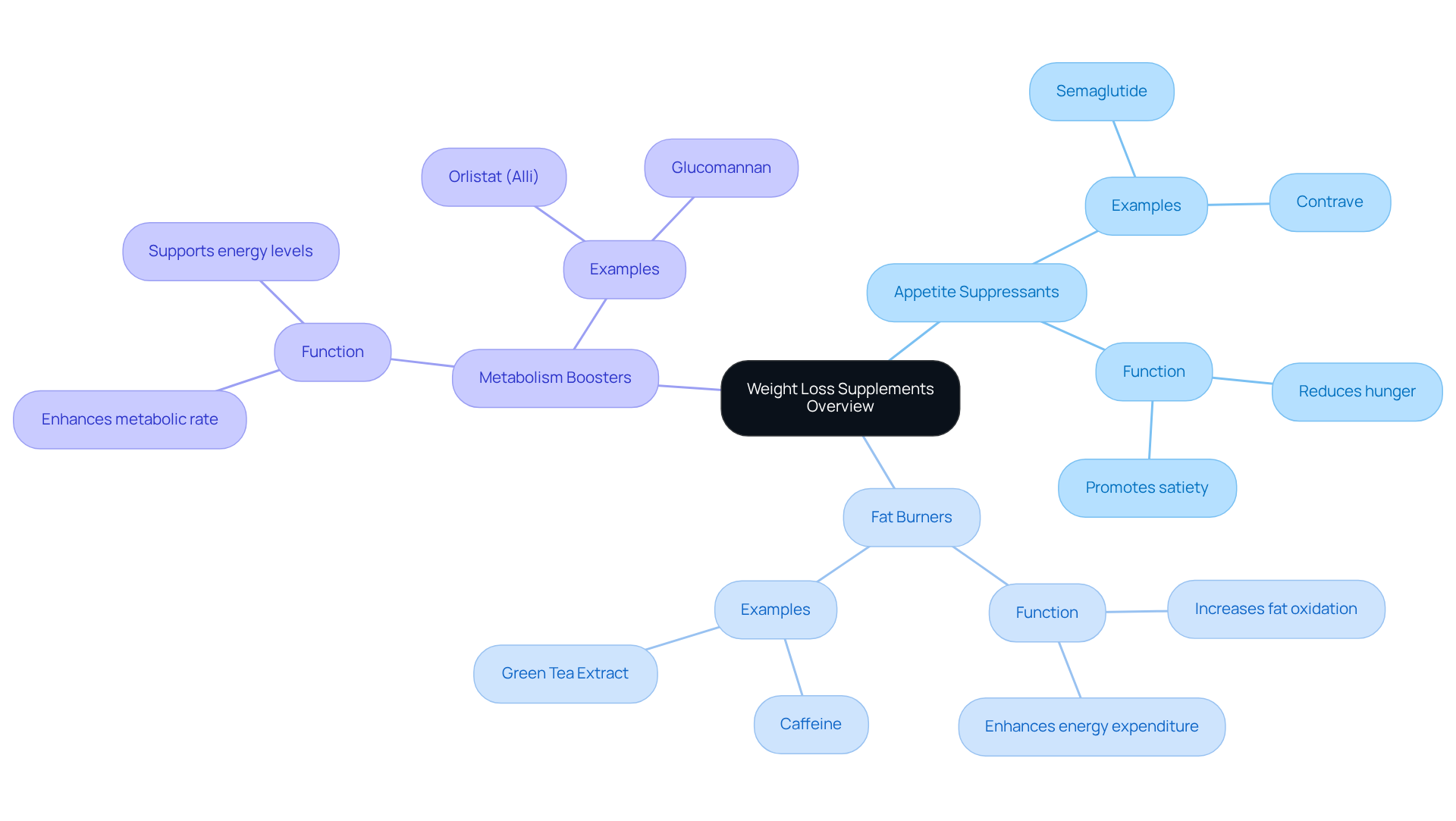This mindmap starts with the main topic in the center and branches out to show different types of weight loss supplements. Each branch represents a category, helping you see how they relate to the overall theme. It's a great way to visualize your options and understand what each type does! This mindmap starts with the main topic in the center and branches out to show different types of weight loss supplements. Each branch represents a category, helping you see how they relate to the overall theme. It's a great way to visualize your options and understand what each type does!