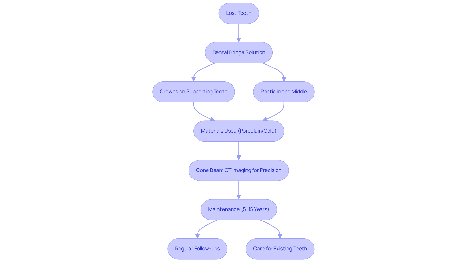 This flowchart guides you through the journey of getting a dental bridge, starting from losing a tooth to the care needed afterward. Each step shows what happens next, helping you understand the process and how to maintain your new smile.