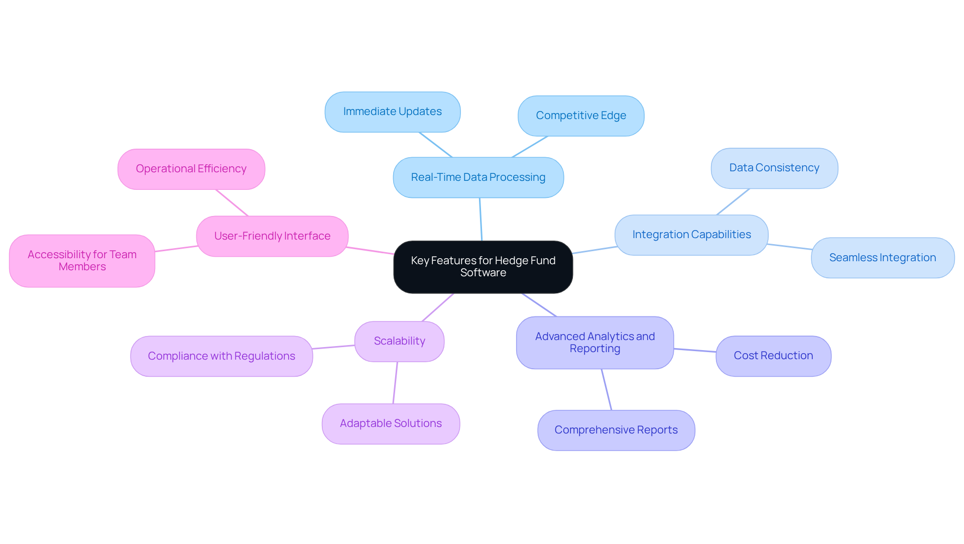 This mindmap starts with the main topic in the center and branches out to show essential features of hedge fund software. Each branch represents a key feature, and the sub-branches provide additional details. This layout helps you understand how each feature contributes to the overall goal of enhancing operational efficiency and compliance. This mindmap starts with the main topic in the center and branches out to show essential features of hedge fund software. Each branch represents a key feature, and the sub-branches provide additional details. This layout helps you understand how each feature contributes to the overall goal of enhancing operational efficiency and compliance.