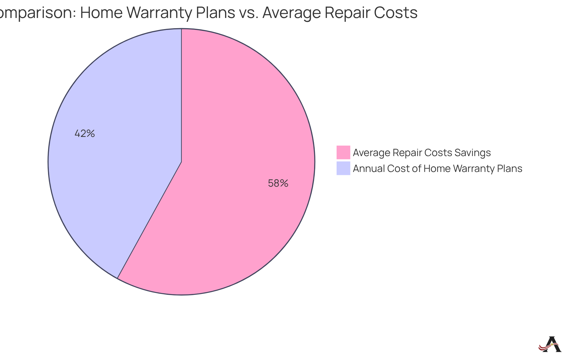 The blue segment represents the annual cost of home warranty plans, while the green segment shows potential savings on repairs. A larger green segment means more savings compared to the cost, highlighting the value of investing in a warranty.