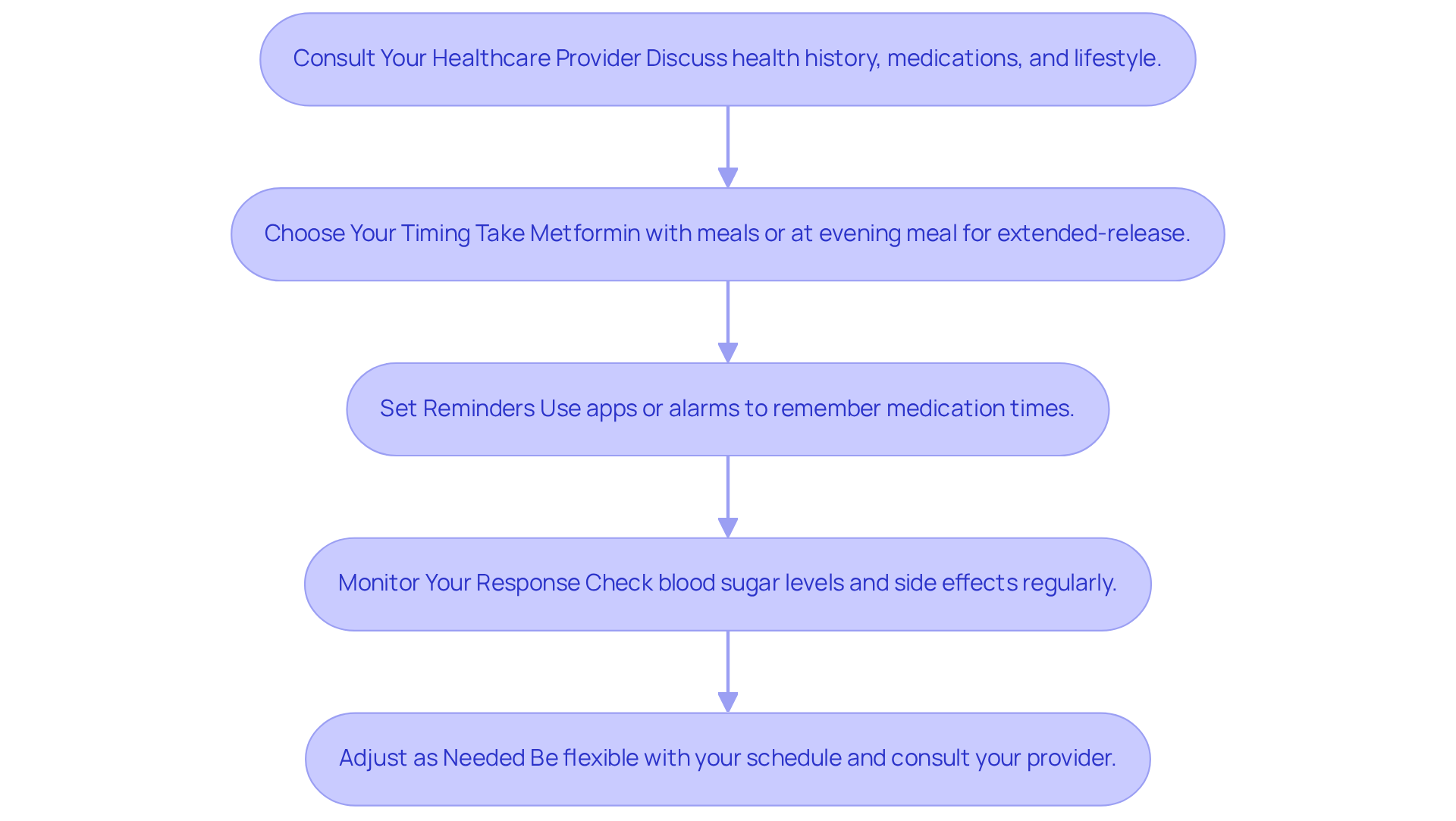 Each box represents a step in your journey to manage diabetes with Metformin. Follow the arrows to see how to create a personalized schedule, starting from consulting your healthcare provider to adjusting your regimen as needed.