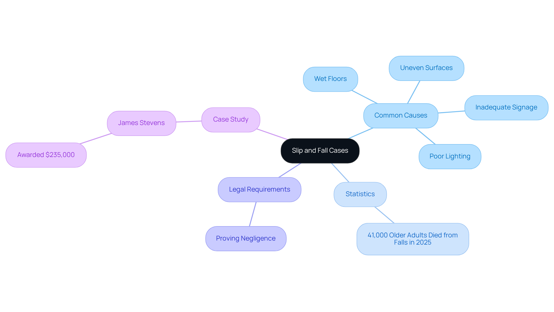 The central node represents the main topic, while the branches show different aspects of slip and fall cases. Each cause, statistic, and legal requirement is connected to help you see how they relate to the overall issue.