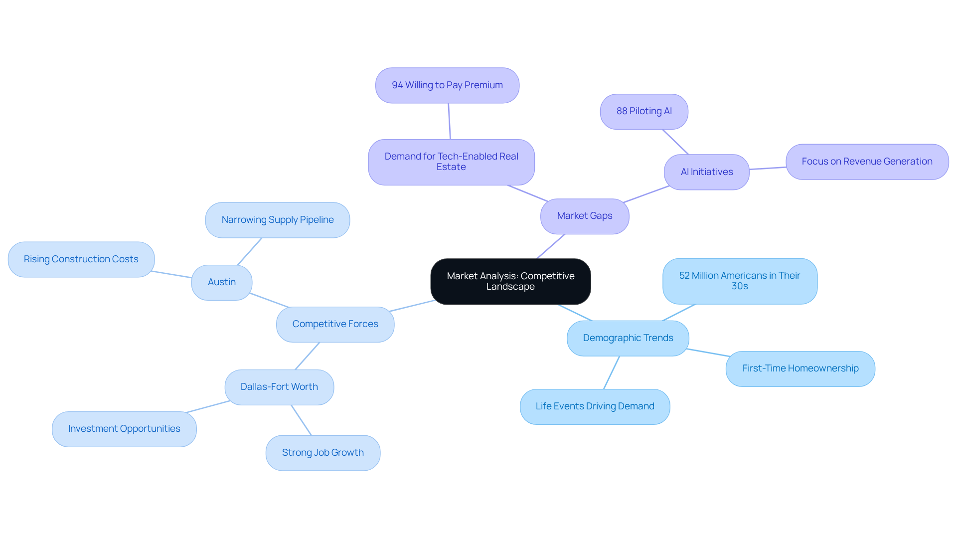 This mindmap helps you visualize the key components of market analysis in real estate. Start at the center with the main topic, then follow the branches to explore demographic trends, competitive forces, and market gaps. Each branch provides insights that can guide your investment strategy.
