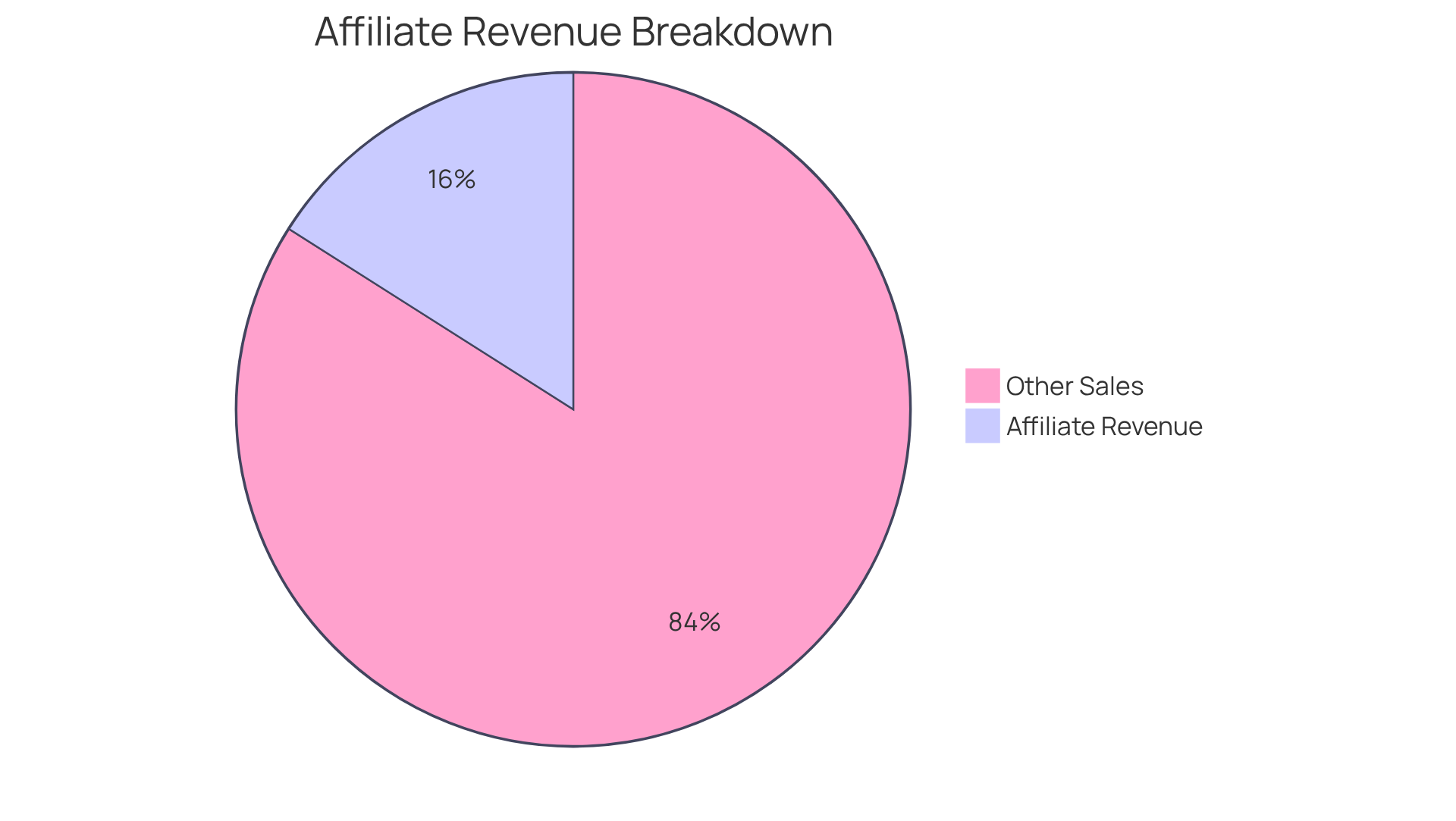 This chart shows how much of the total sales comes from affiliate revenue. The blue slice represents the 16% of sales generated through affiliate partnerships, while the gray slice represents the remaining 84% of sales. This helps you see the significant role affiliate marketing plays in overall ecommerce revenue. This chart shows how much of the total sales comes from affiliate revenue. The blue slice represents the 16% of sales generated through affiliate partnerships, while the gray slice represents the remaining 84% of sales. This helps you see the significant role affiliate marketing plays in overall ecommerce revenue.