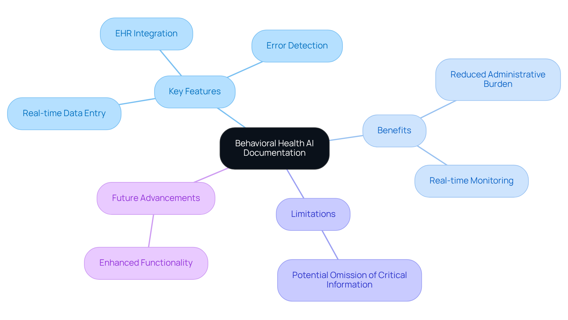 The central node represents the main topic, while branches show key features, benefits, limitations, and future advancements. Each color-coded branch helps you navigate through the different aspects of the AI documentation solution.