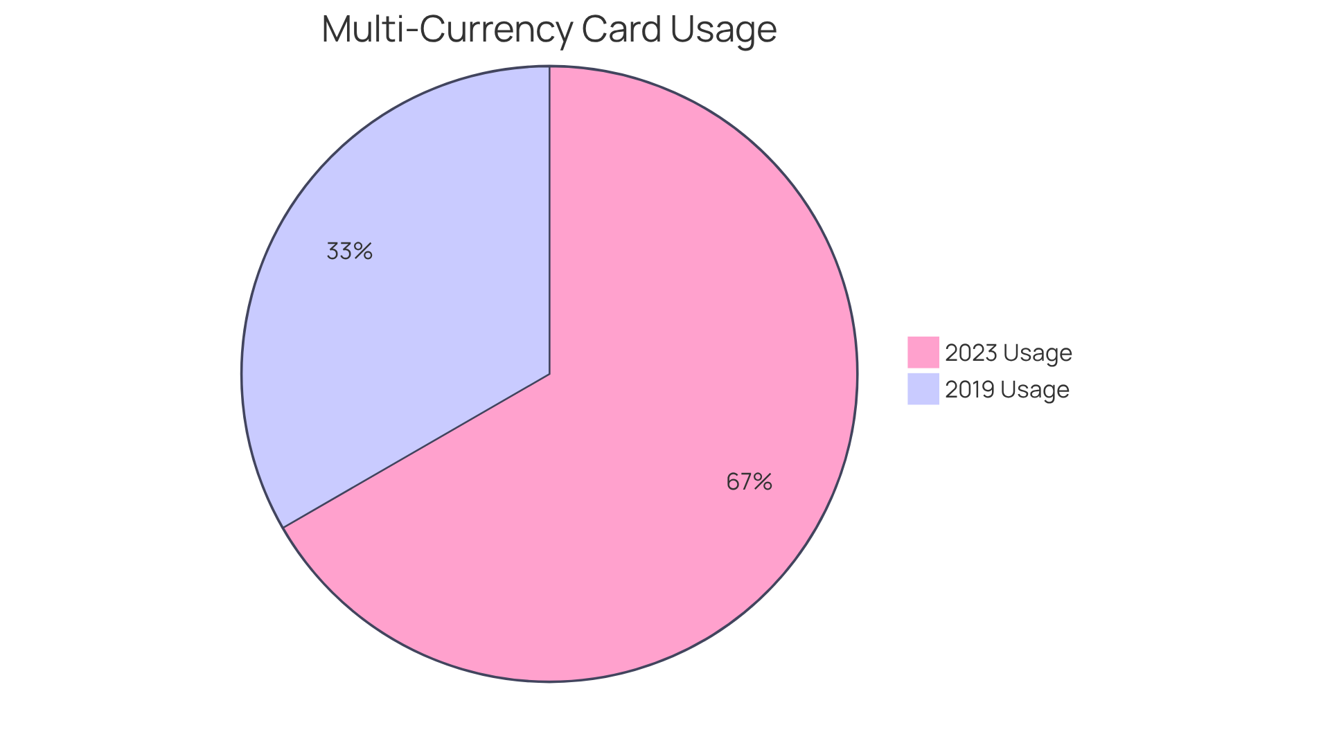 Each slice shows the percentage of businesses using multi-currency cards in that year. The larger slice indicates a higher adoption rate, highlighting the growing trend in the market.