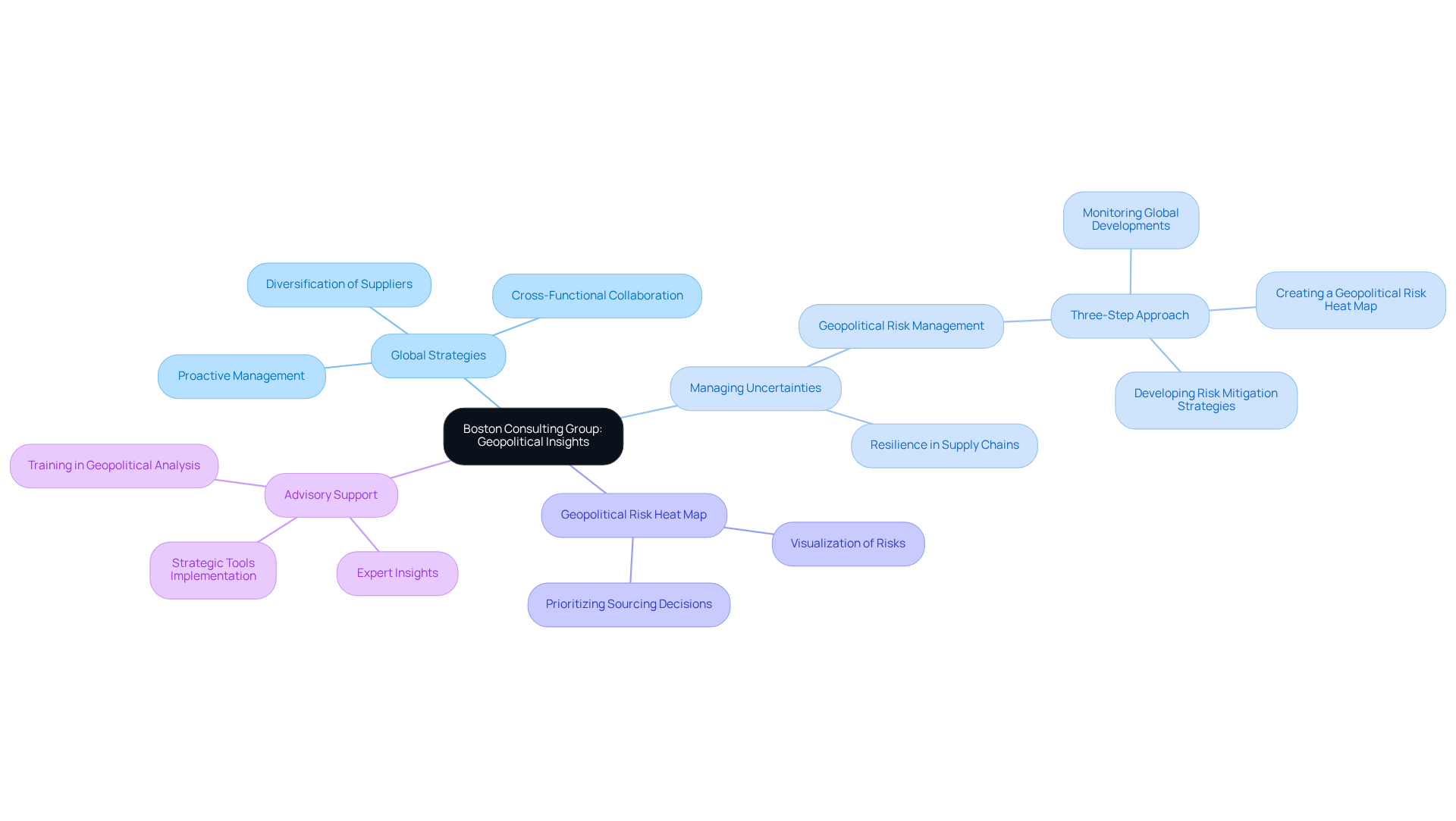 The central node represents BCG's role in geopolitical advisory, while branches illustrate key themes and strategies. Each branch connects to specific insights, helping you understand how they contribute to navigating global market complexities.