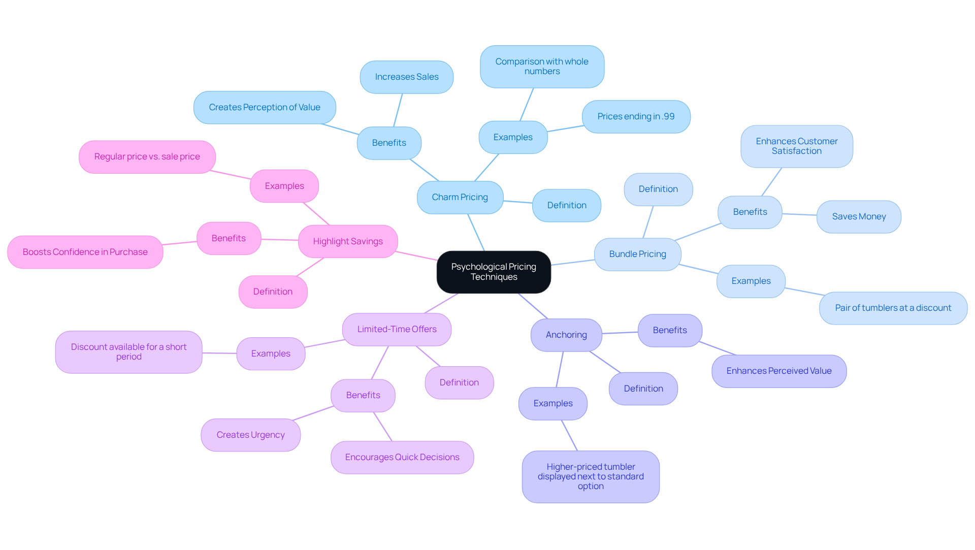 The central node represents the main theme of psychological pricing. Each branch shows a different technique, and the sub-branches explain how each technique works and its advantages. This layout helps you understand how these strategies can influence purchasing decisions.