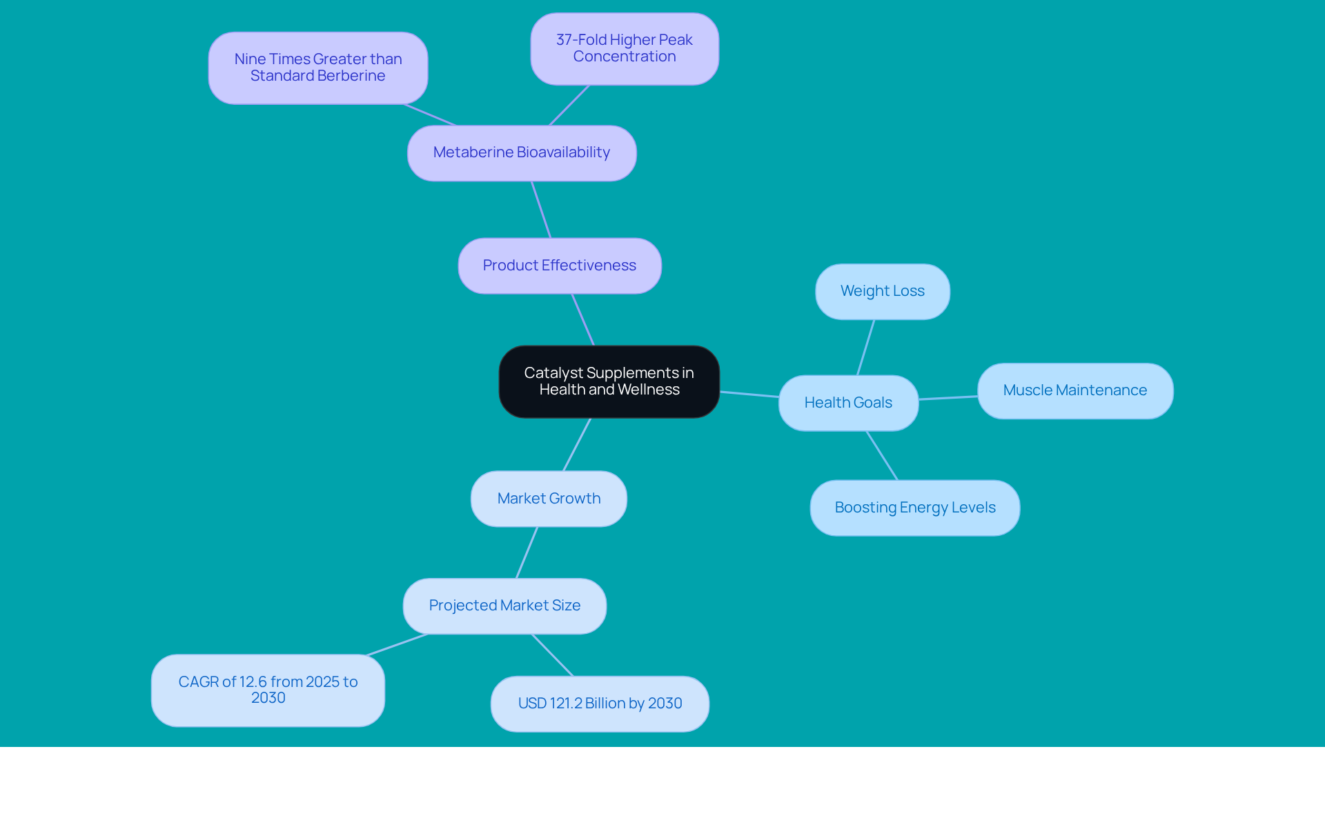 The central node represents catalyst supplements, while the branches show their health goals, market trends, and effectiveness. Follow the branches to explore how these supplements contribute to our wellness journey.