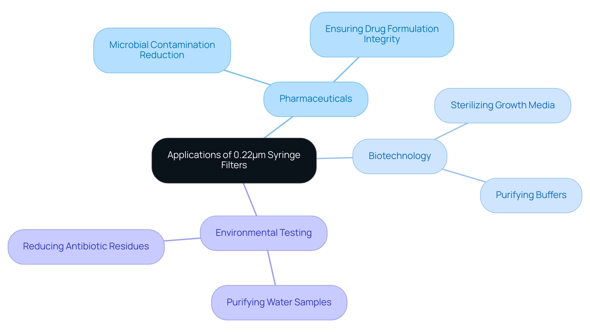 The central node represents the overall topic; branches represent different industries, and sub-branches denote specific applications.