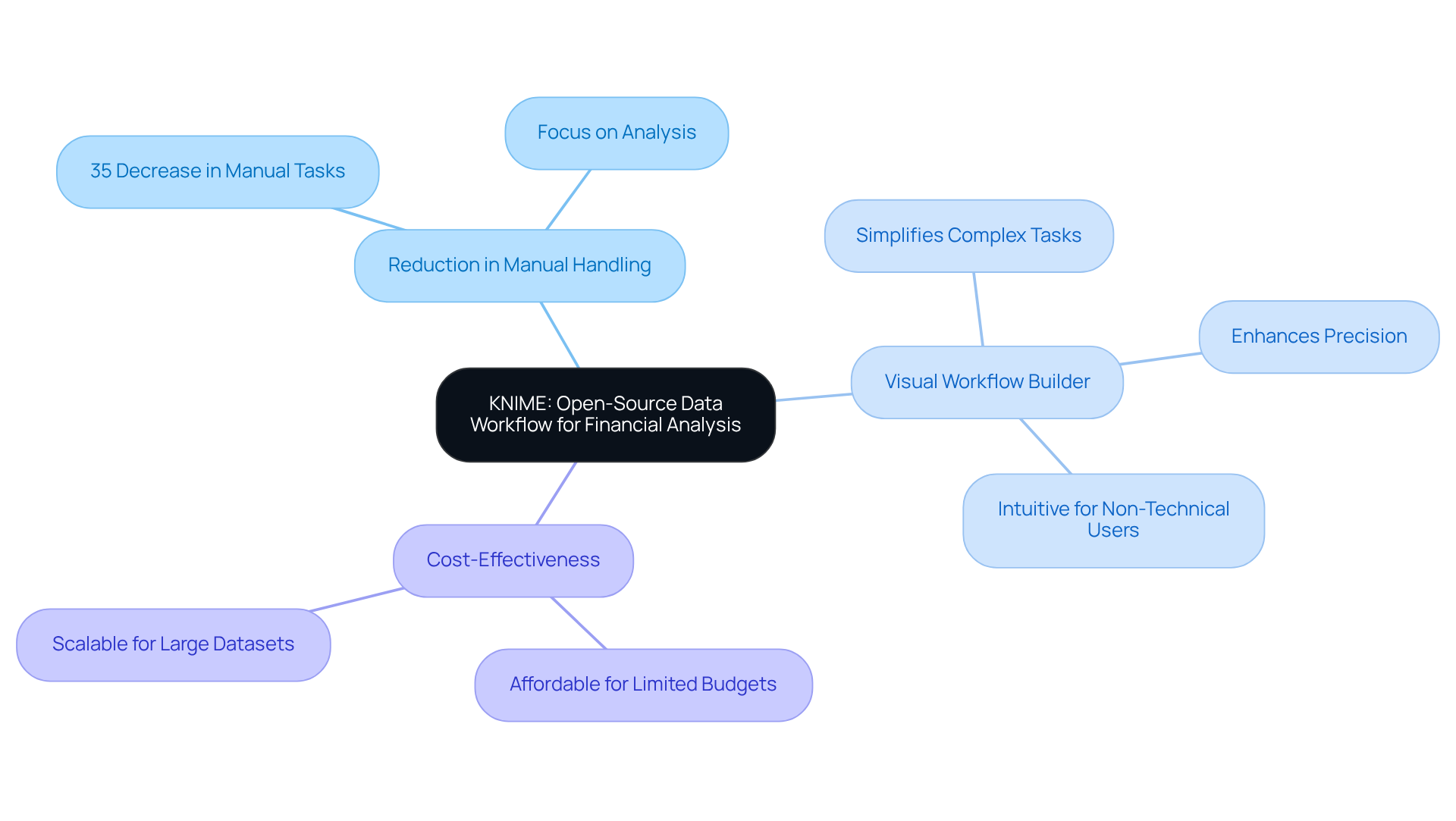The central node represents KNIME, while the branches show its key benefits. Each sub-branch provides more detail on how KNIME improves financial workflows, making it easier to understand the platform's value.