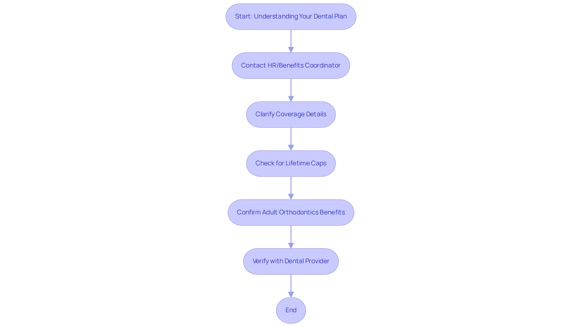 This flowchart guides you through the process of understanding your dental insurance for Invisalign. Each step helps you clarify your coverage and make informed decisions about your orthodontic care.