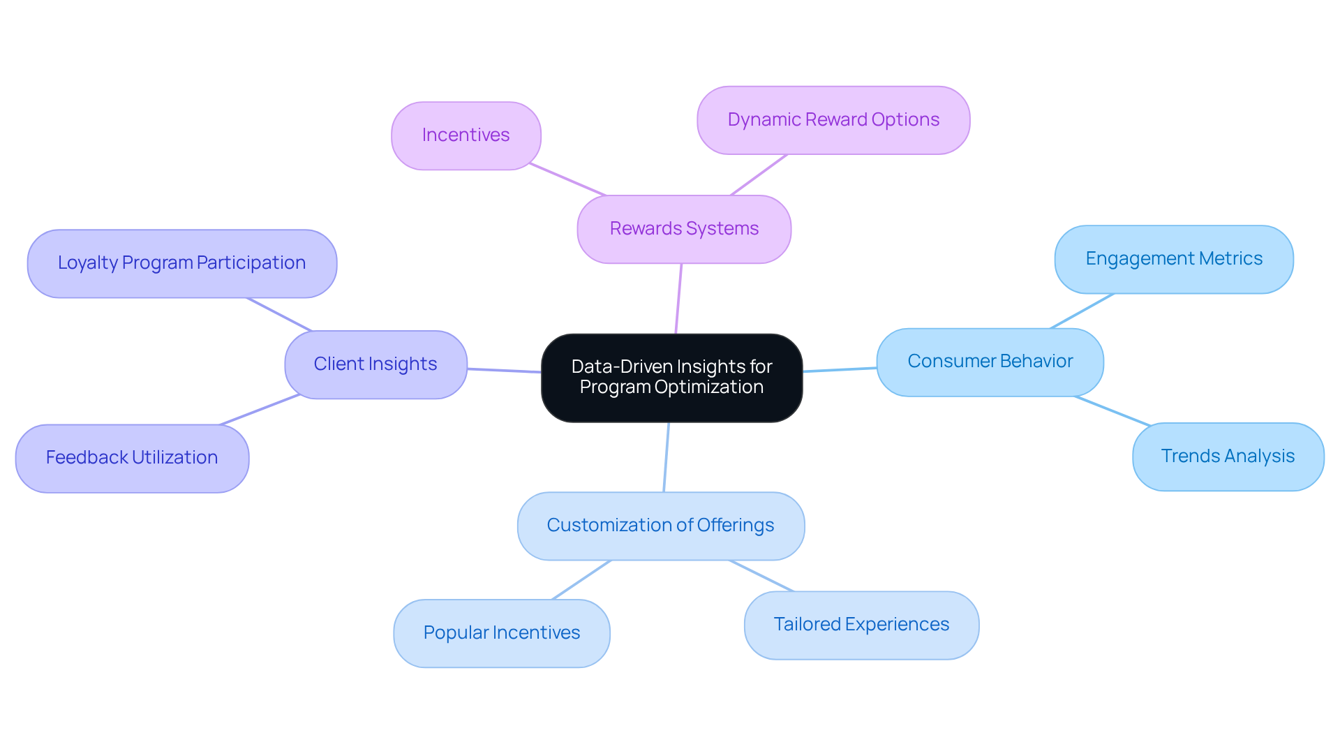 The central node represents the main strategy, while the branches show related strategies and concepts. Each color-coded branch helps you see how different aspects contribute to enhancing customer retention in wineries.