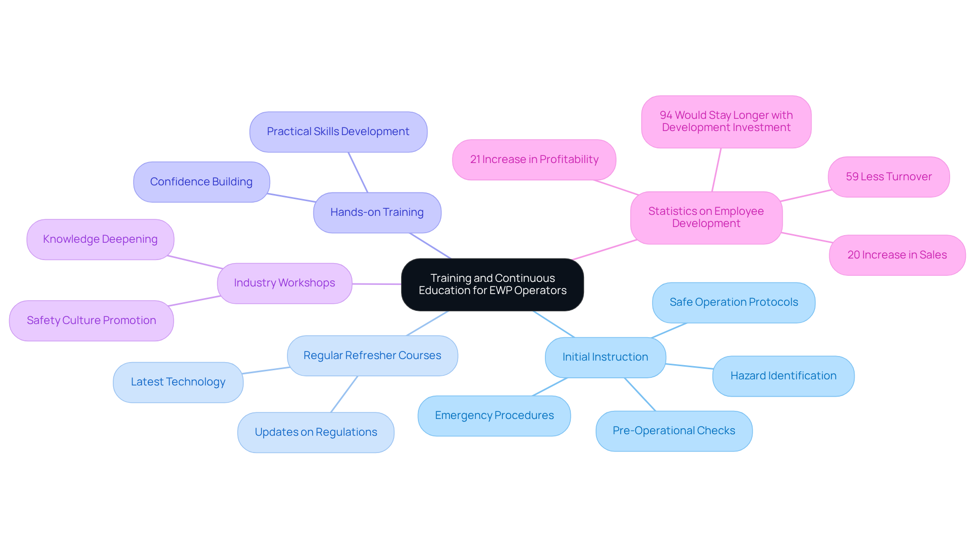This mindmap illustrates the various components of training for EWP operators. Start at the center with the main theme, then explore each branch to see the specific strategies and benefits that contribute to effective operator preparation. This mindmap illustrates the various components of training for EWP operators. Start at the center with the main theme, then explore each branch to see the specific strategies and benefits that contribute to effective operator preparation.