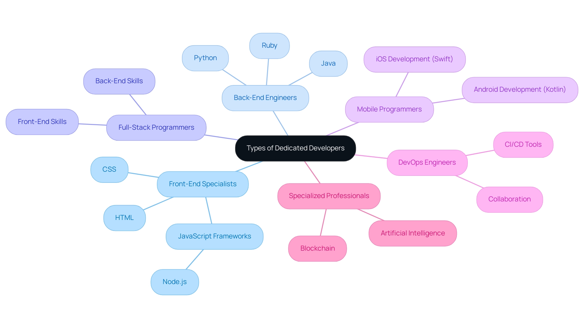 The central node represents the overall topic, with branches showing each type of dedicated developer and sub-branches detailing their specific skills and responsibilities.