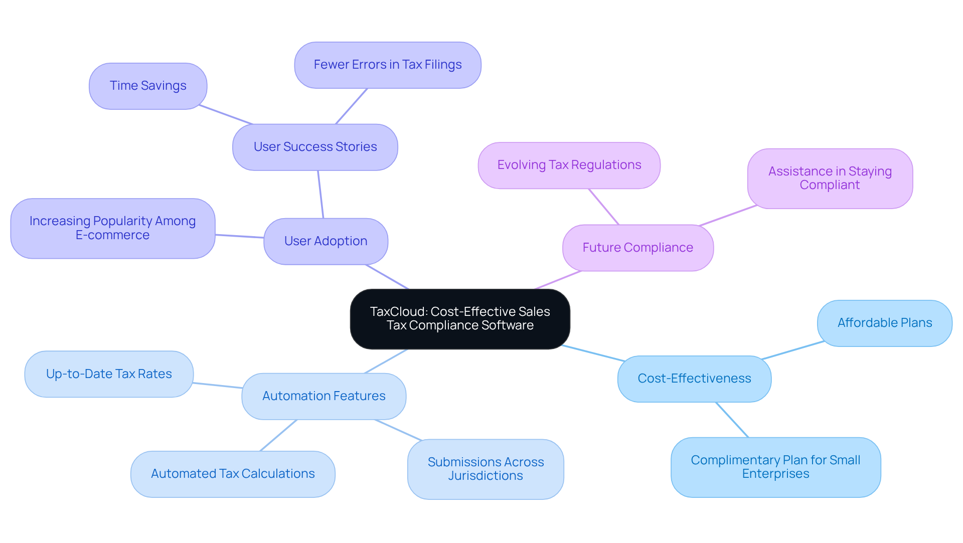 Start at the center with TaxCloud, then explore each branch to see how it helps businesses with sales tax compliance. Each branch highlights a different benefit or feature, making it easy to understand why TaxCloud is a valuable tool.