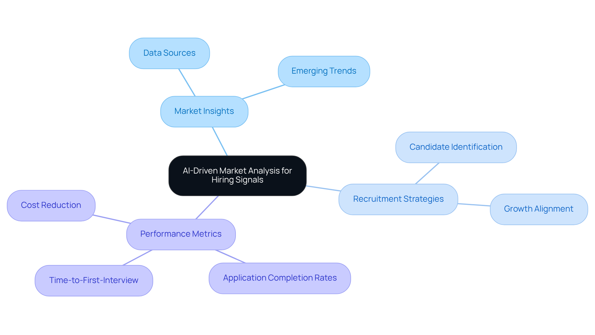 The central idea is about using AI for market insights in hiring. Each branch represents a different aspect of the analysis, showcasing how they interconnect to improve recruitment processes and outcomes.