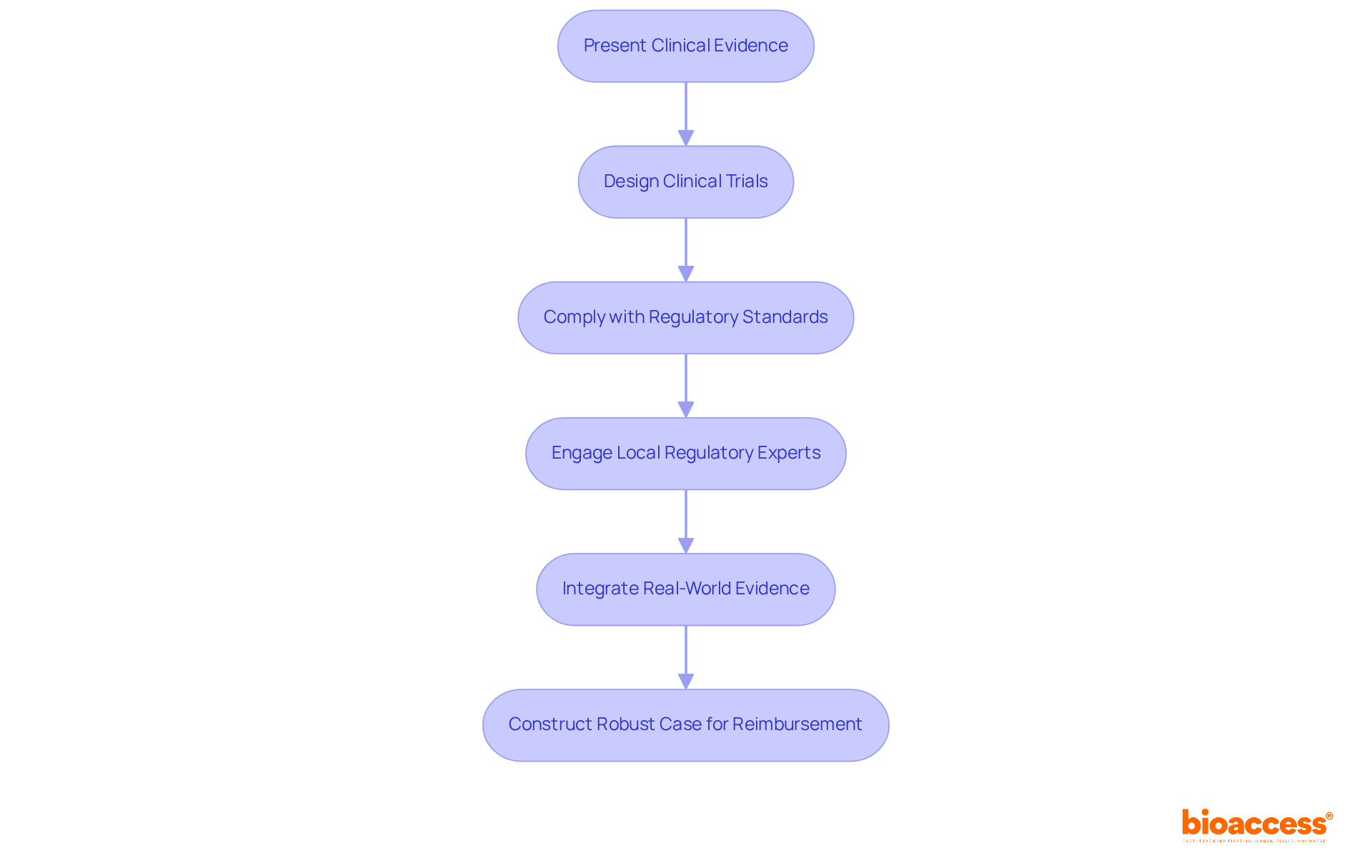 Each box represents a crucial step in the reimbursement process. Follow the arrows to see how each action leads to the next, ultimately aiming for a successful reimbursement decision.
