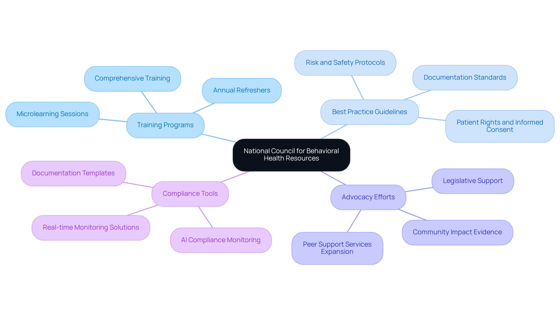 The central node represents the main theme of compliance resources, while the branches show different initiatives and tools that support this goal. Each color-coded branch helps you see how various aspects contribute to improving documentation practices.