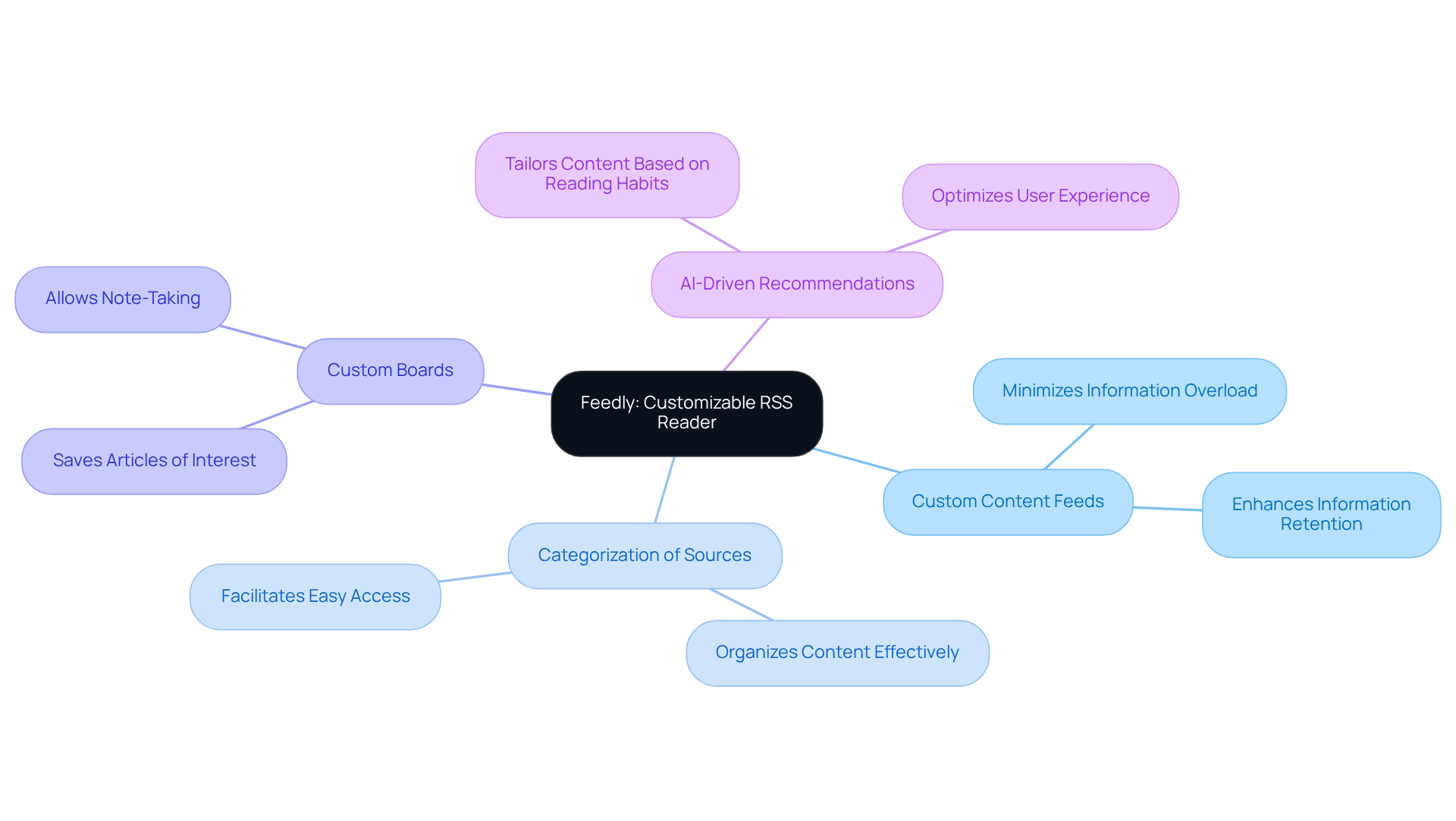 The center represents Feedly, and the branches show its main features. Each feature has benefits listed underneath, helping you see how Feedly tailors news feeds to your interests.