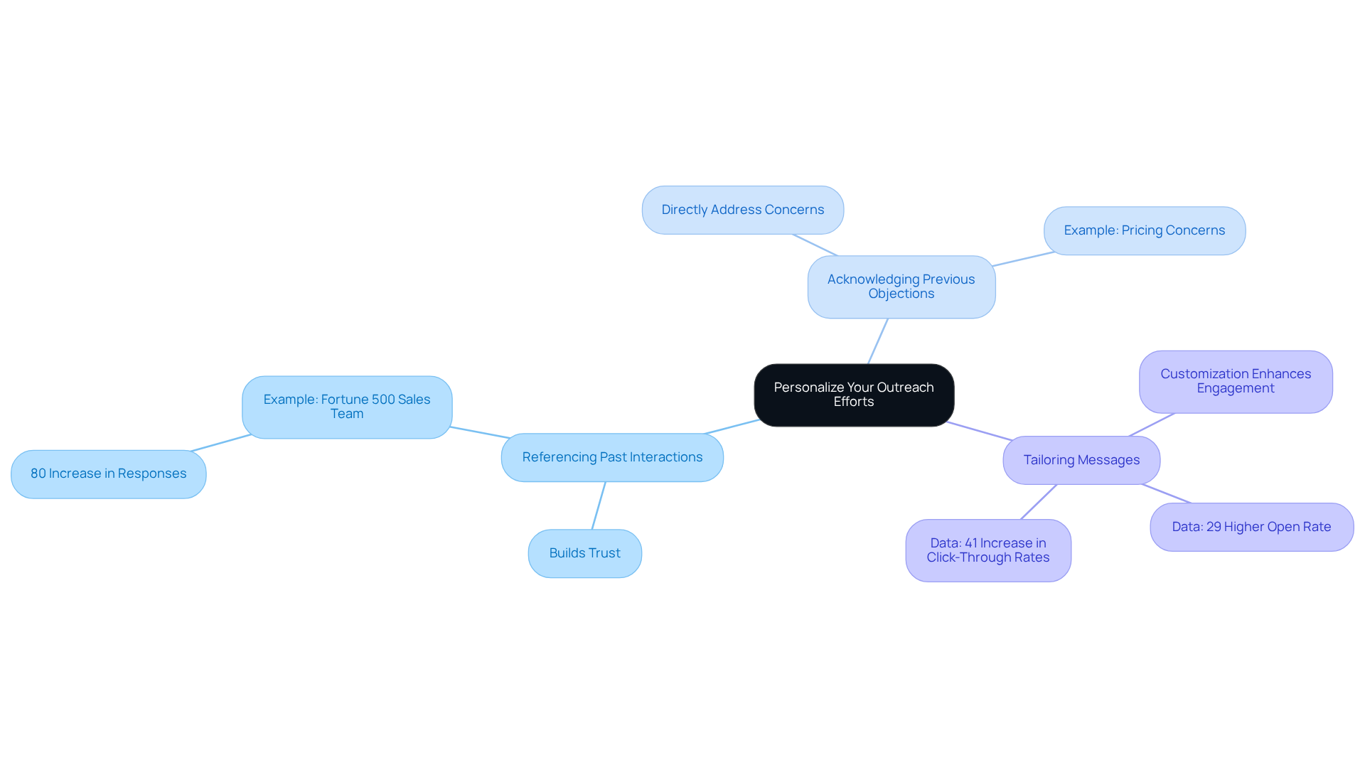 The center represents the main idea of personalizing outreach. Each branch shows a best practice, and the sub-branches provide examples or data that support why these practices are effective.
