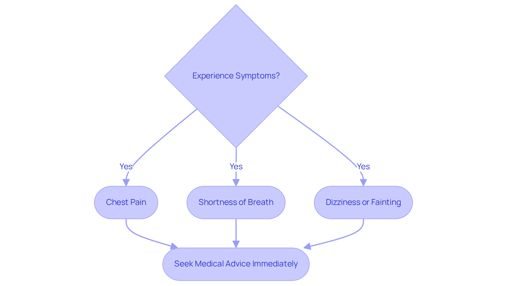 Follow the flowchart to determine if your symptoms require immediate medical attention. Each symptom leads to a recommendation to seek help — the more serious the symptom, the more urgent the need.