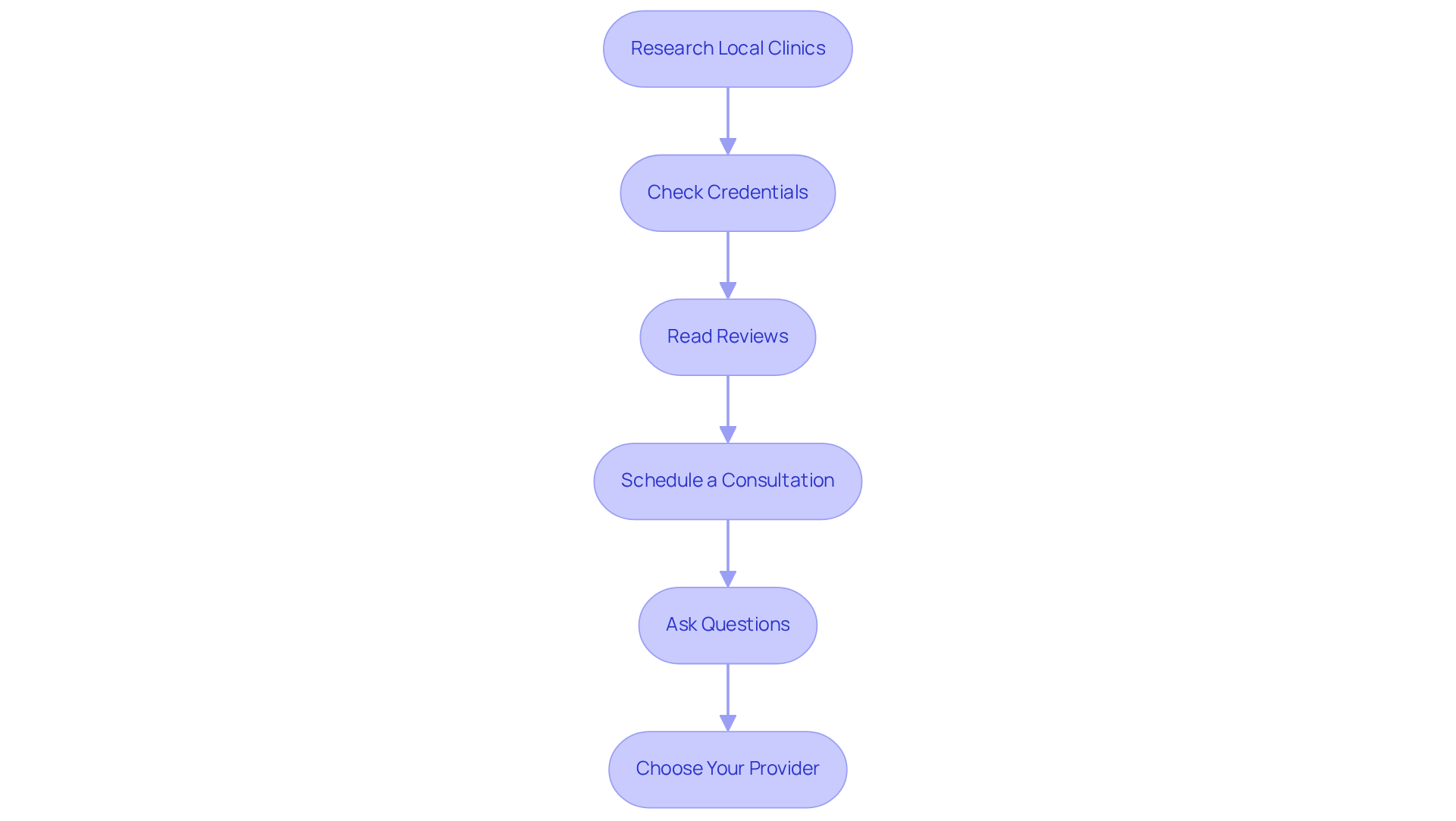 Each box represents a step in your journey to find the right healthcare provider. Follow the arrows to see how each step leads to the next, guiding you toward making an informed choice. Each box represents a step in your journey to find the right healthcare provider. Follow the arrows to see how each step leads to the next, guiding you toward making an informed choice.
