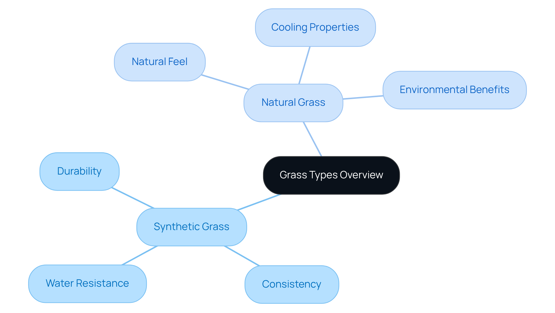 The central node represents the overall topic, while the branches show the two types of grass. Each sub-branch lists specific characteristics, helping you understand the pros and cons of each type at a glance.