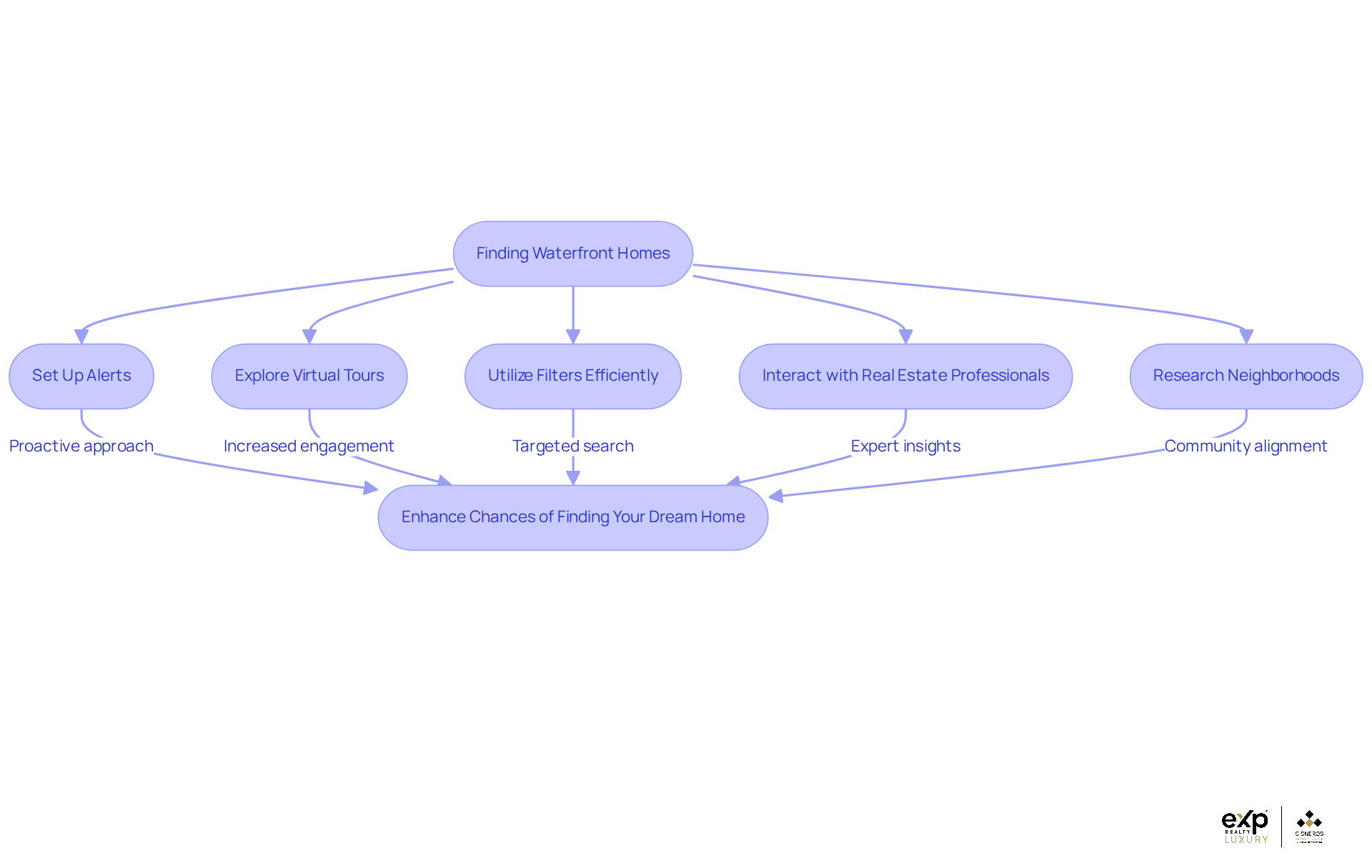 Each box represents a strategy to help you find your dream home. Follow the arrows to see how each step leads you closer to your goal of owning a waterfront property.