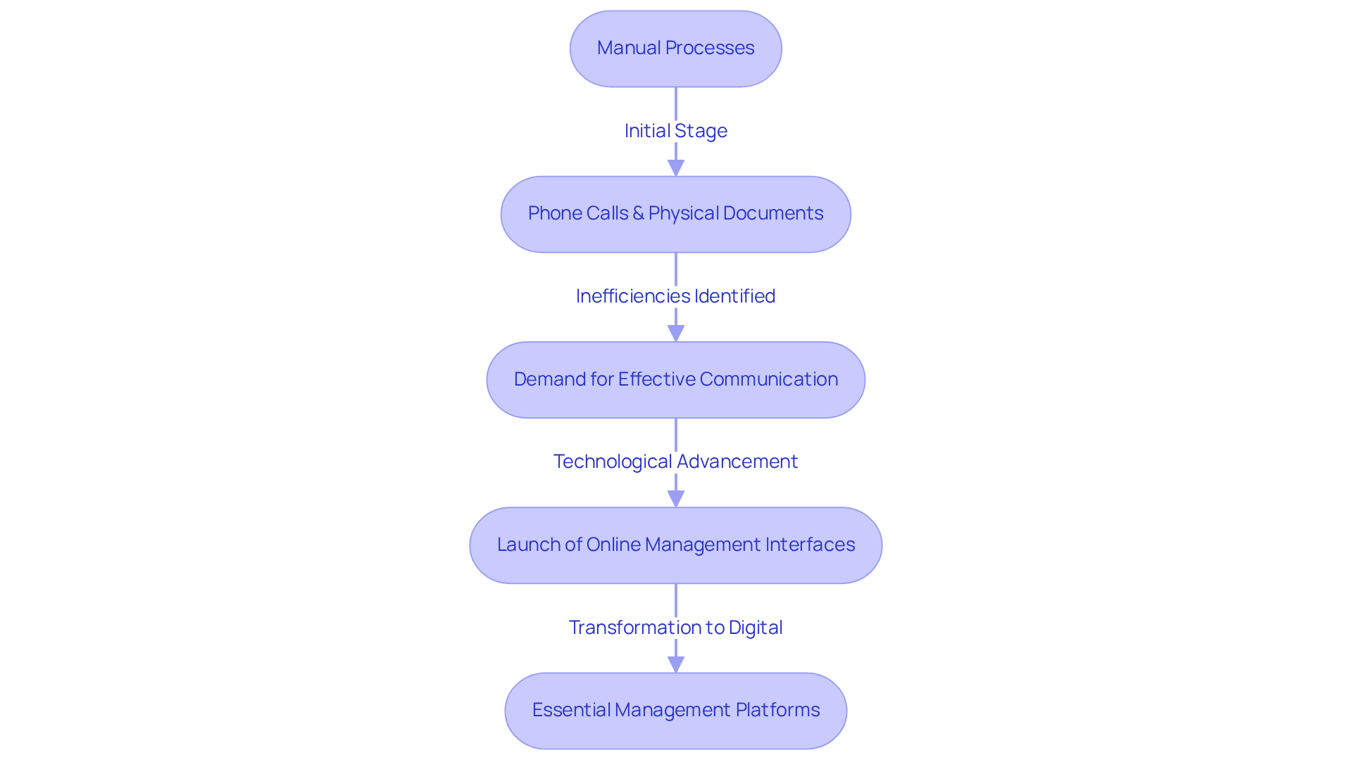This flowchart illustrates the journey of owner portals from their early days of manual processes to becoming essential tools in real estate management. Each box represents a significant stage in this evolution, showing how technology has transformed communication and management practices.