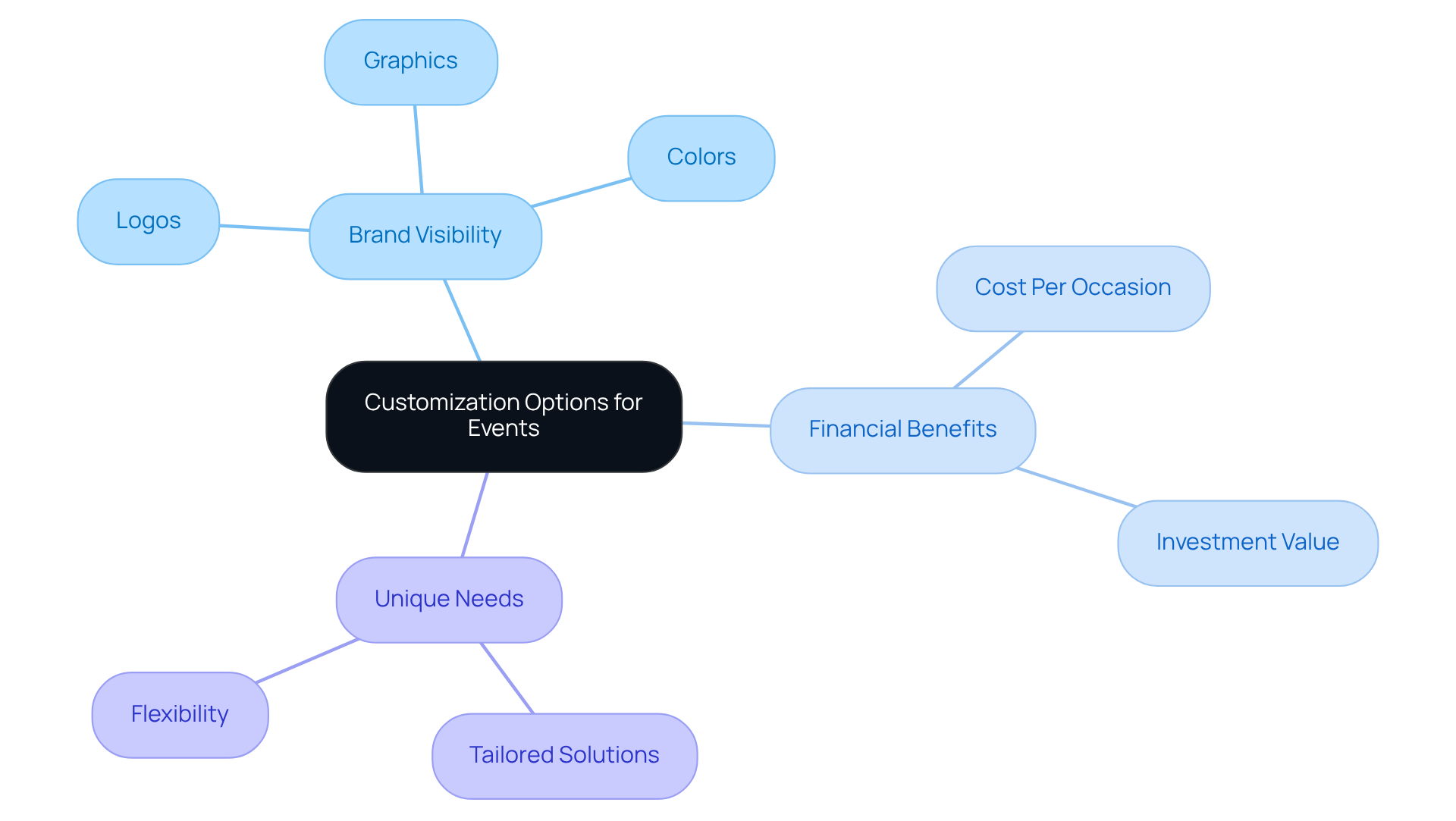 The central node represents the main theme of customization. Each branch shows how customization impacts brand visibility, financial benefits, and unique event needs. Follow the branches to explore each aspect in detail.