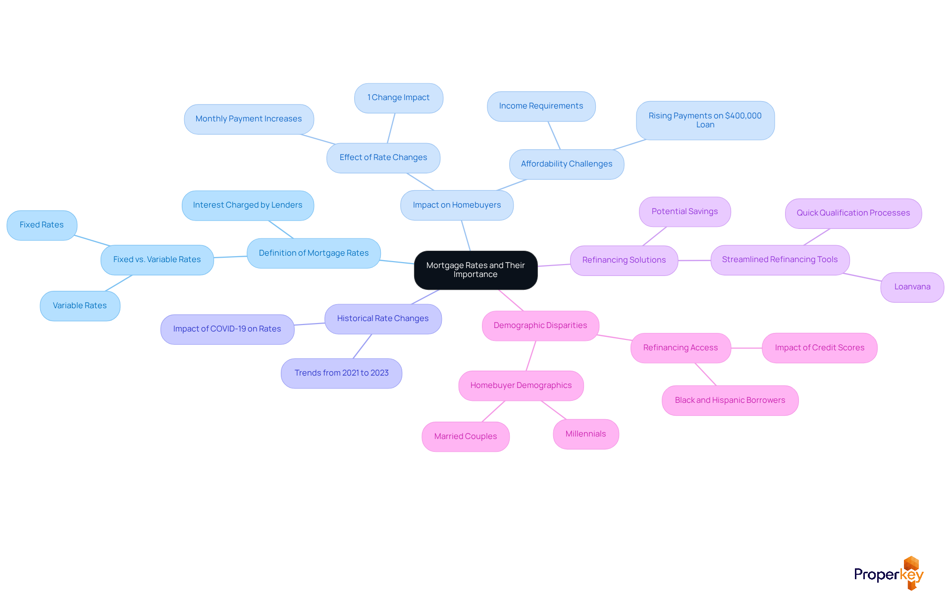 This mindmap starts with the central idea of mortgage rates and branches out to show how they affect various aspects of homebuying. Each branch represents a key topic, helping you see the connections and importance of understanding mortgage rates in your homebuying journey.