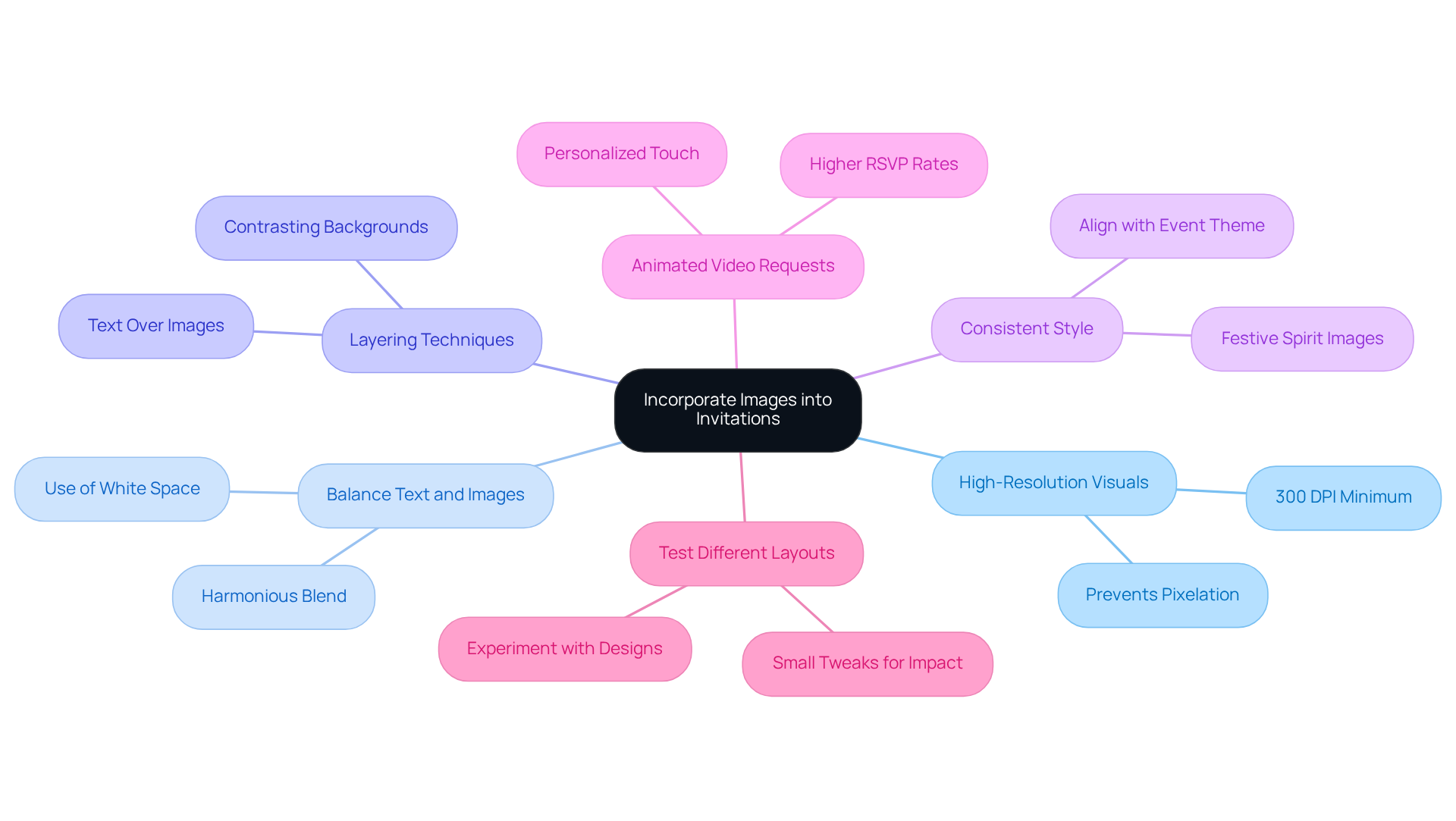 The central idea is about enhancing invitations with images. Each branch represents a specific tip, and the sub-branches provide additional details or examples. Follow the branches to explore each guideline and how they contribute to creating beautiful invitations.