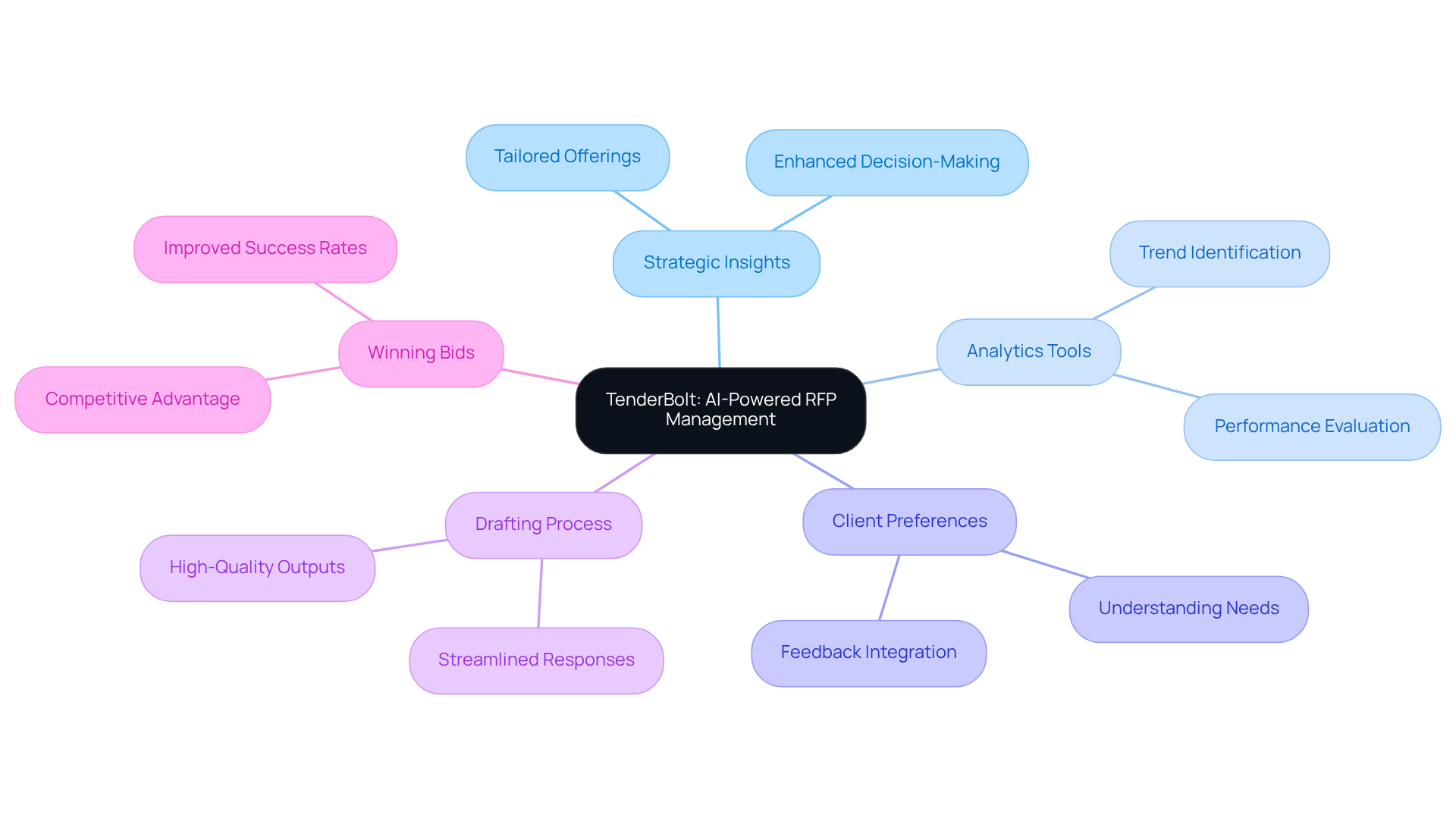 The central node represents TenderBolt's main focus, while the branches show different features and benefits. Each branch connects to specific aspects that enhance RFP management, helping you understand how they work together.