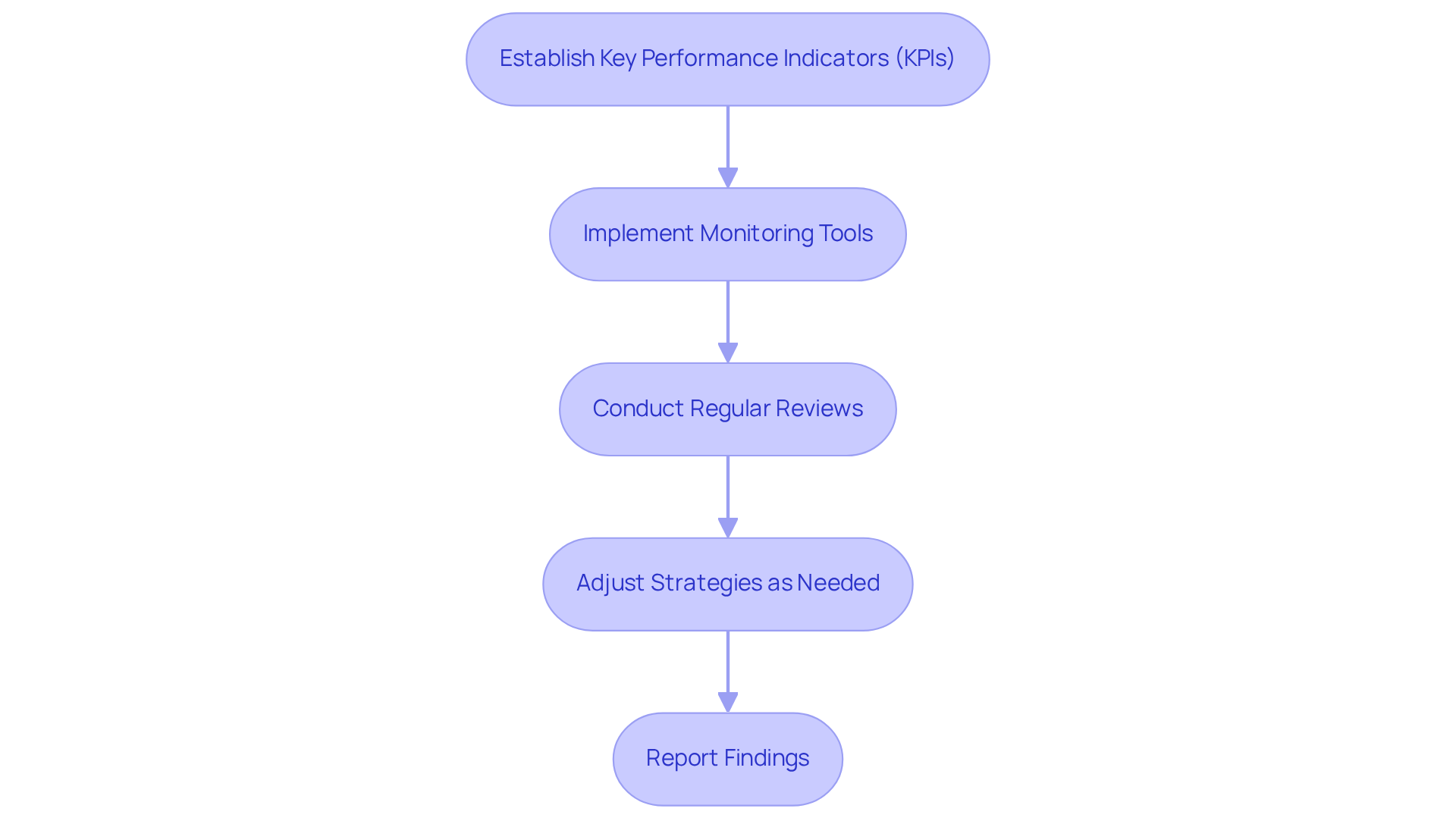 Each box represents a step in the process of evaluating AI performance. Follow the arrows to see how each step builds on the previous one, guiding organizations through effective monitoring and evaluation. Each box represents a step in the process of evaluating AI performance. Follow the arrows to see how each step builds on the previous one, guiding organizations through effective monitoring and evaluation.