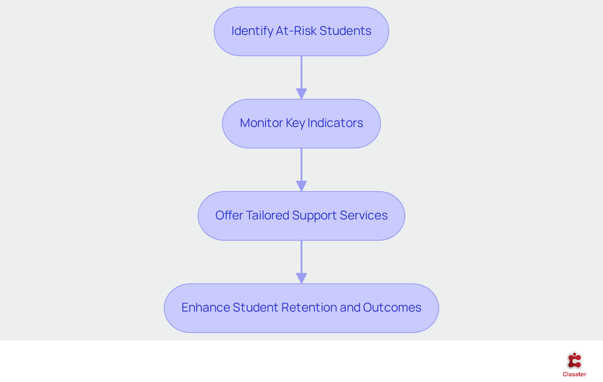 Follow the arrows to see how we identify students in need and the steps we take to support them. Each box represents a key action in the process, leading to better student outcomes.