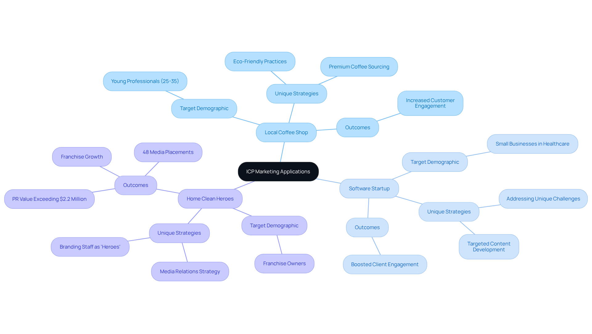 The central node represents the overall theme of ICP marketing, while each branch highlights a specific example or case study. The sub-branches provide more details about strategies and their outcomes, allowing you to see how different businesses apply similar concepts. The central node represents the overall theme of ICP marketing, while each branch highlights a specific example or case study. The sub-branches provide more details about strategies and their outcomes, allowing you to see how different businesses apply similar concepts.