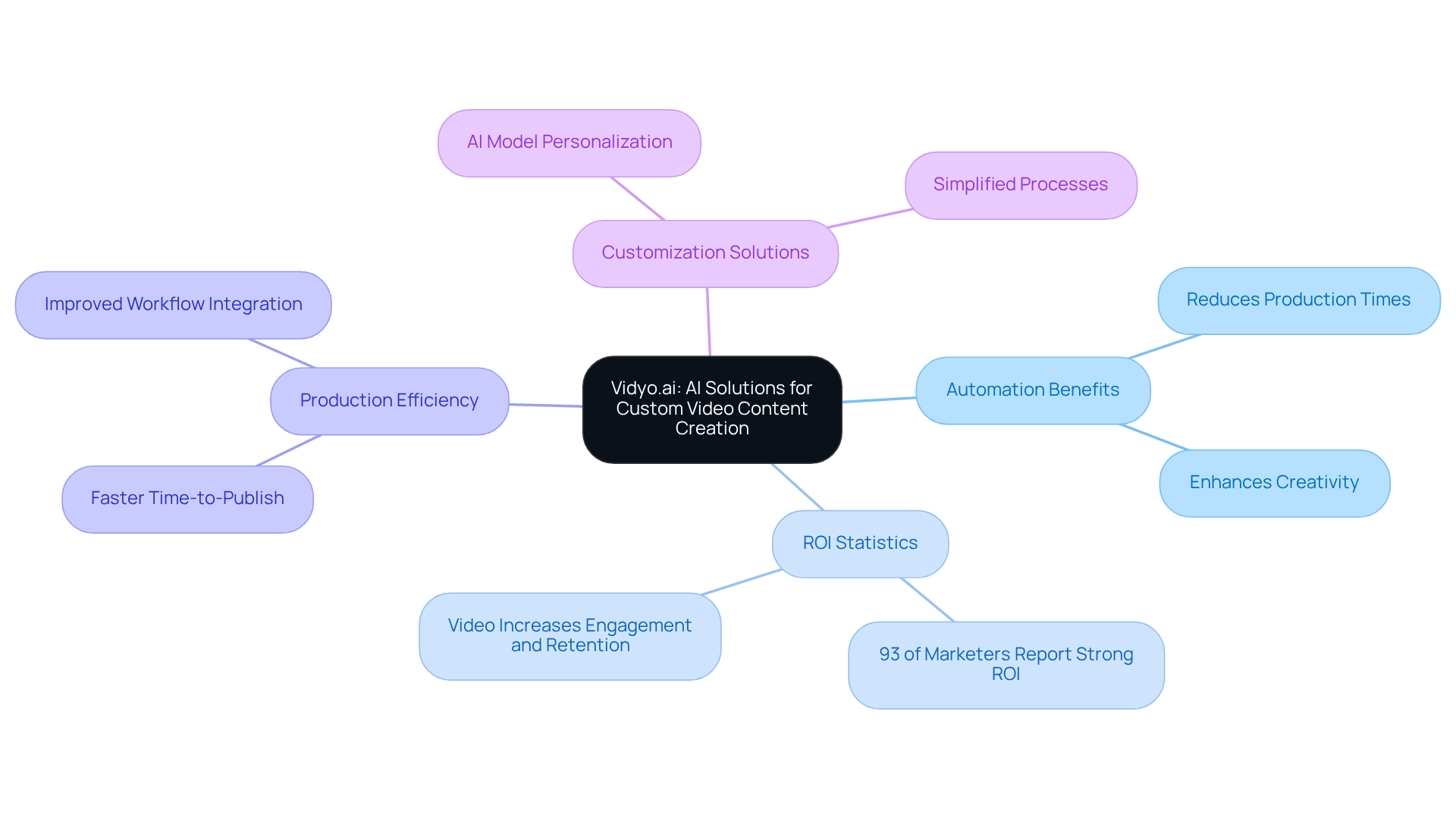 The central node represents Vidyo.ai, while the branches show its key benefits and statistics. Each branch highlights a different aspect of how Vidyo.ai improves video content creation.