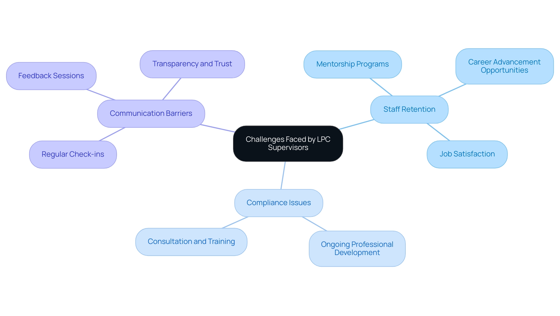 Each branch represents a key challenge faced by LPC supervisors, with color coding to differentiate between categories and sub-branches illustrating strategies or points related to each challenge.