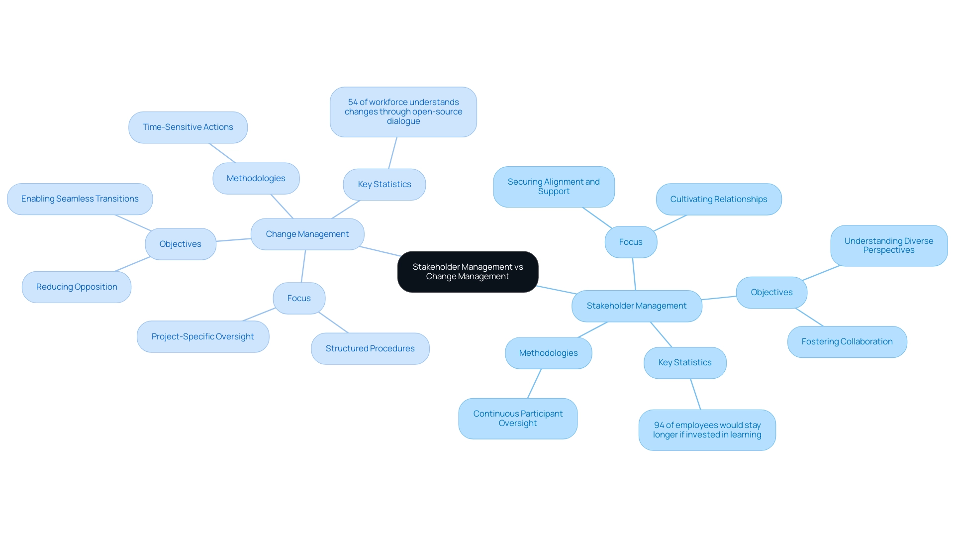 Two main branches represent Stakeholder Management and Change Management, with sub-branches indicating their focuses, methodologies, and key statistics.