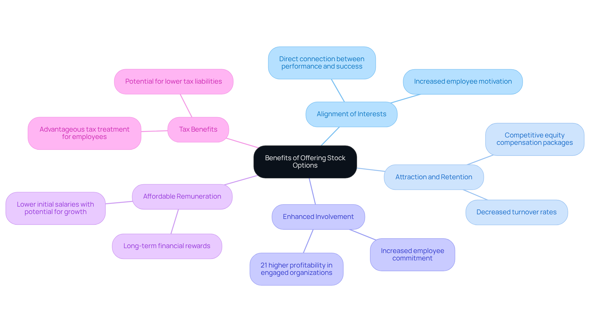 This mindmap illustrates the various advantages of providing stock options to employees. Each branch represents a specific benefit, and the sub-branches provide additional details or statistics that explain why these benefits matter. Follow the branches to understand how stock options can positively impact both employees and employers.