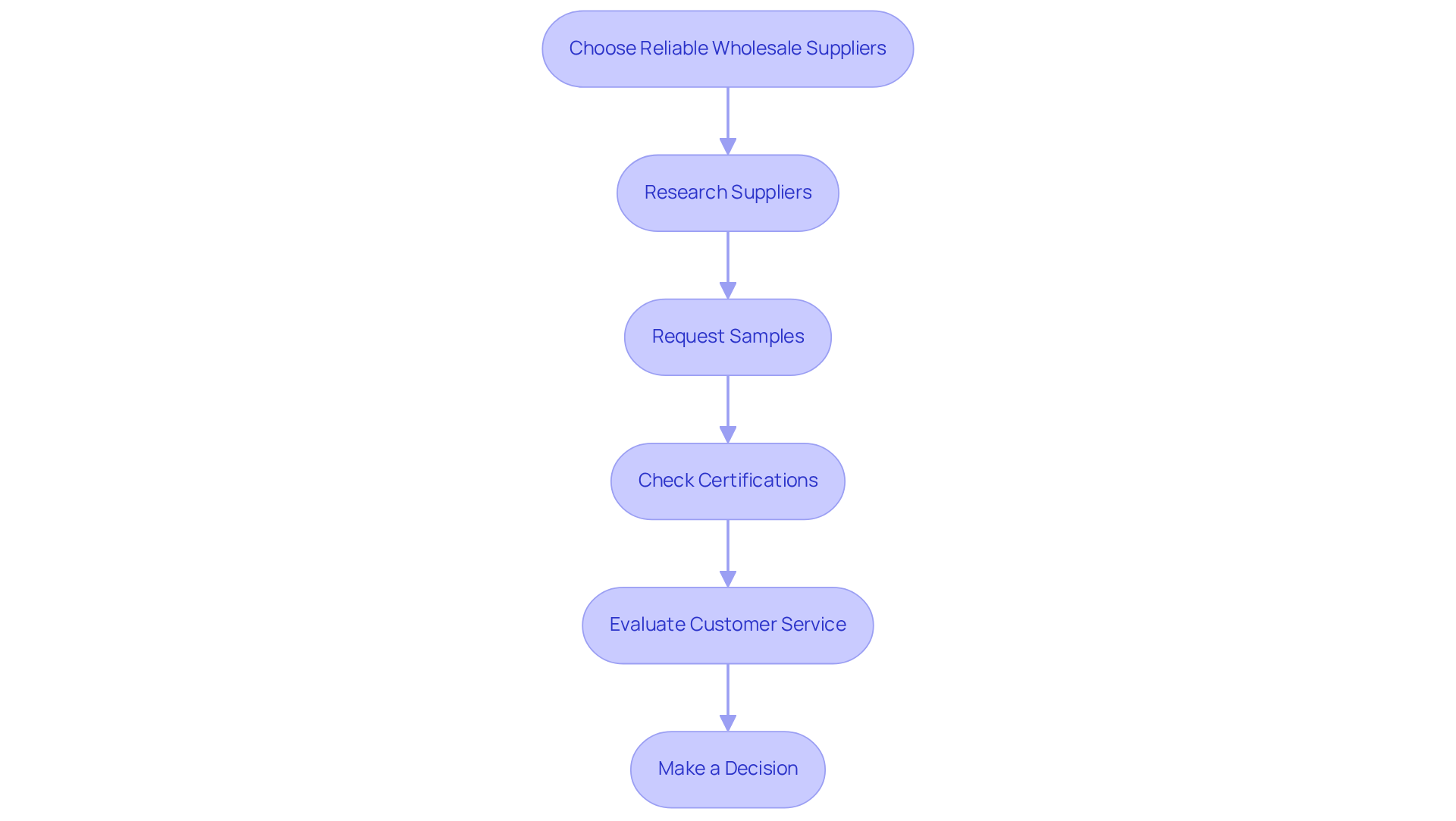 Follow the arrows to navigate through the steps of choosing the right suppliers. Each box represents a key action to take, ensuring you make informed decisions for your event.
